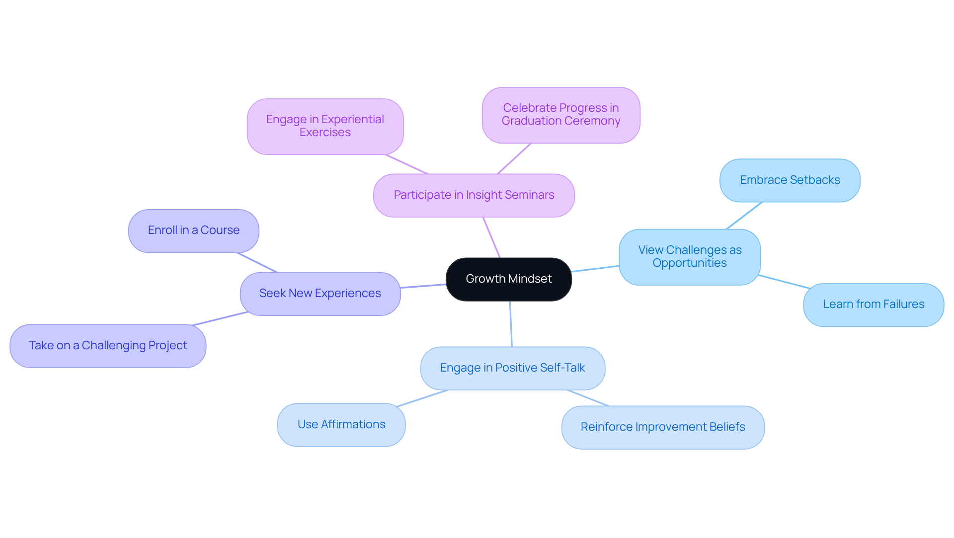 The central node represents the growth mindset, while the branches show different strategies to develop it. Each sub-branch provides specific actions or examples that support the main strategies.