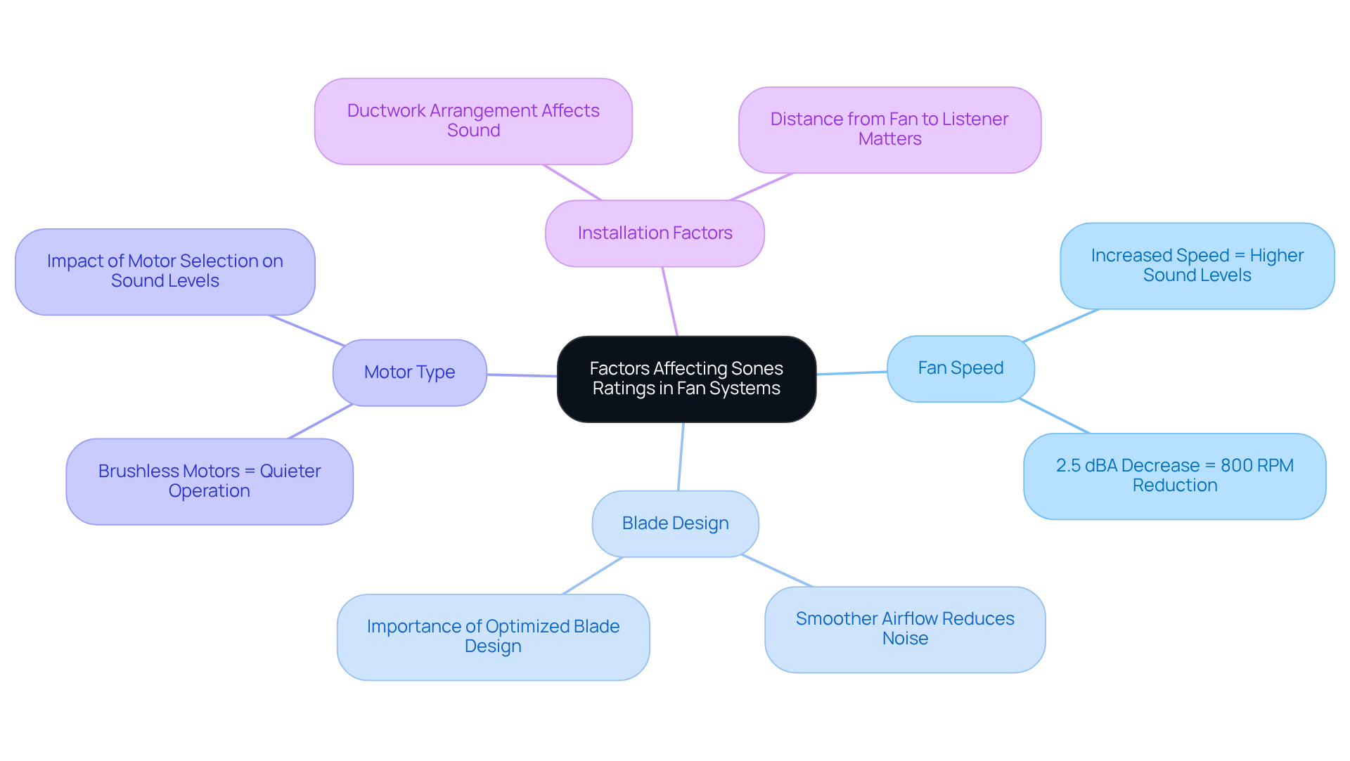 The central node represents the main topic, while the branches show different factors that affect fan sound levels. Each sub-branch provides additional details about how these factors contribute to optimizing performance and minimizing noise. The central node represents the main topic, while the branches show different factors that affect fan sound levels. Each sub-branch provides additional details about how these factors contribute to optimizing performance and minimizing noise.
