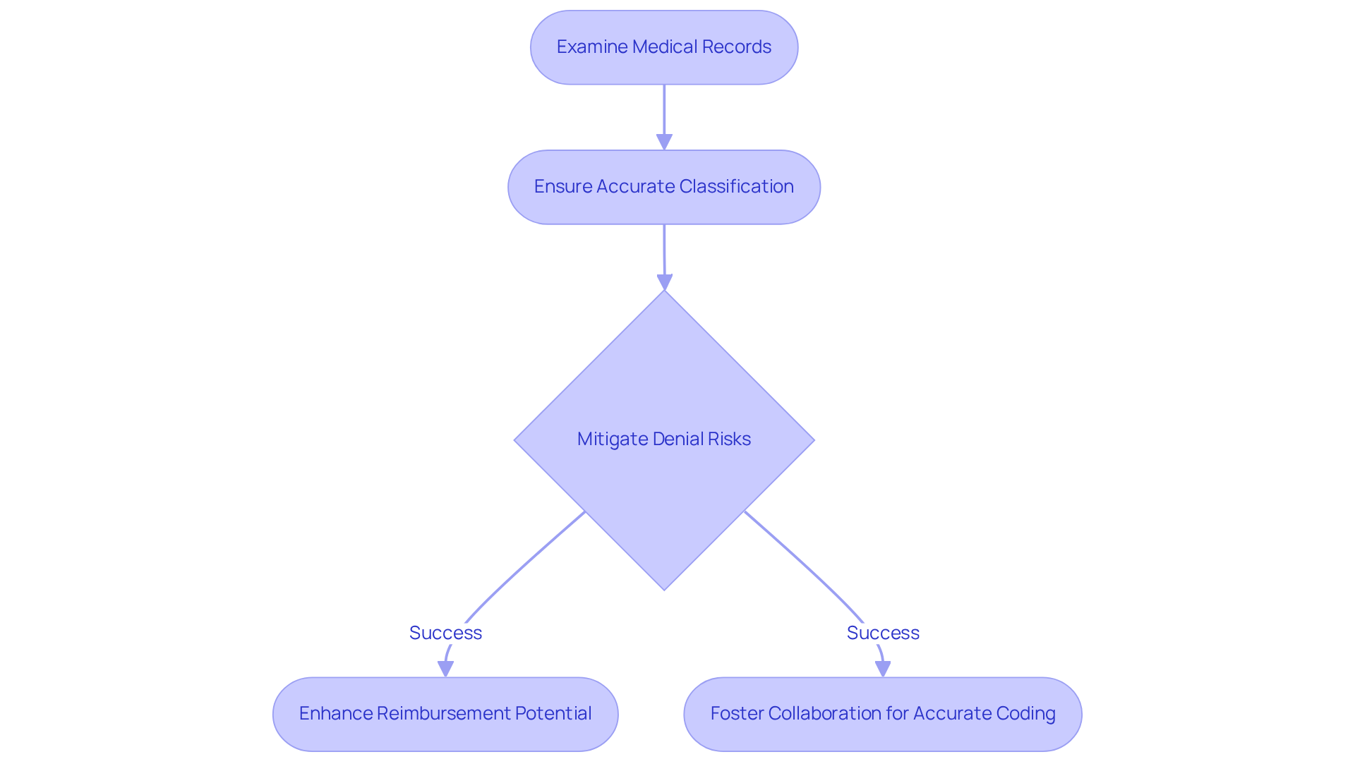 7 Key Insights for Effective DRG Validation in Healthcare – Careset.com