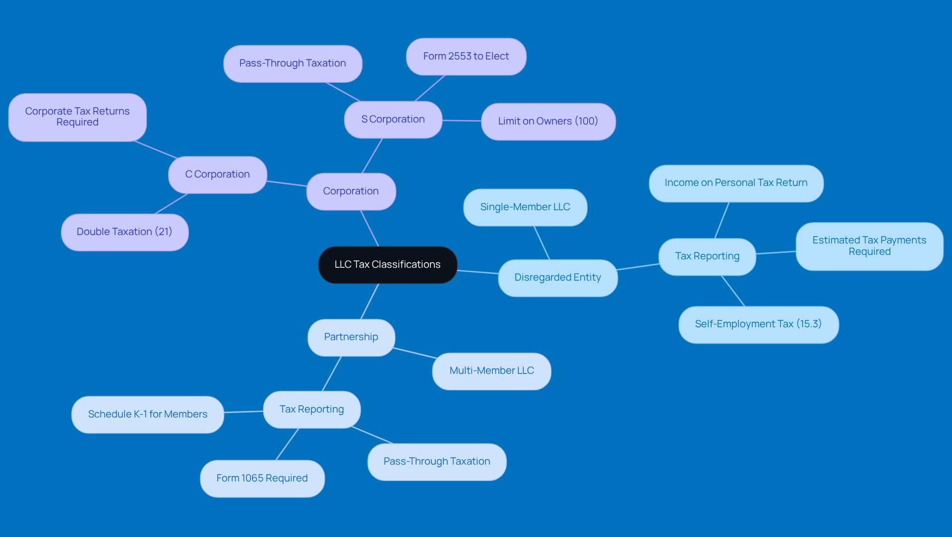 The central node represents the overall topic of LLC tax classifications. Each branch shows a different classification, with further details branching out to explain key aspects. This layout helps you quickly grasp the differences and requirements for each type.
