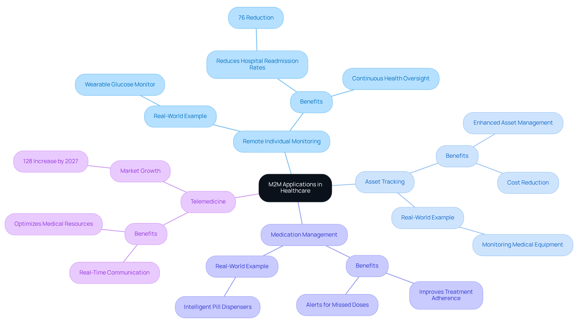 The central node represents M2M technology, while each branch shows a specific application. Follow the branches to explore how each application contributes to healthcare improvements. The central node represents M2M technology, while each branch shows a specific application. Follow the branches to explore how each application contributes to healthcare improvements.