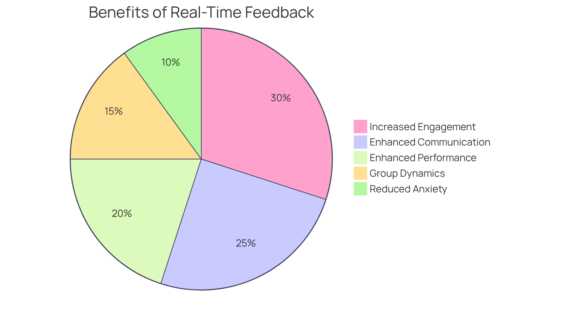 Each slice of the pie represents a key benefit of real-time feedback. The size of each slice shows how significant that benefit is in contributing to the overall effectiveness of feedback mechanisms in teams.