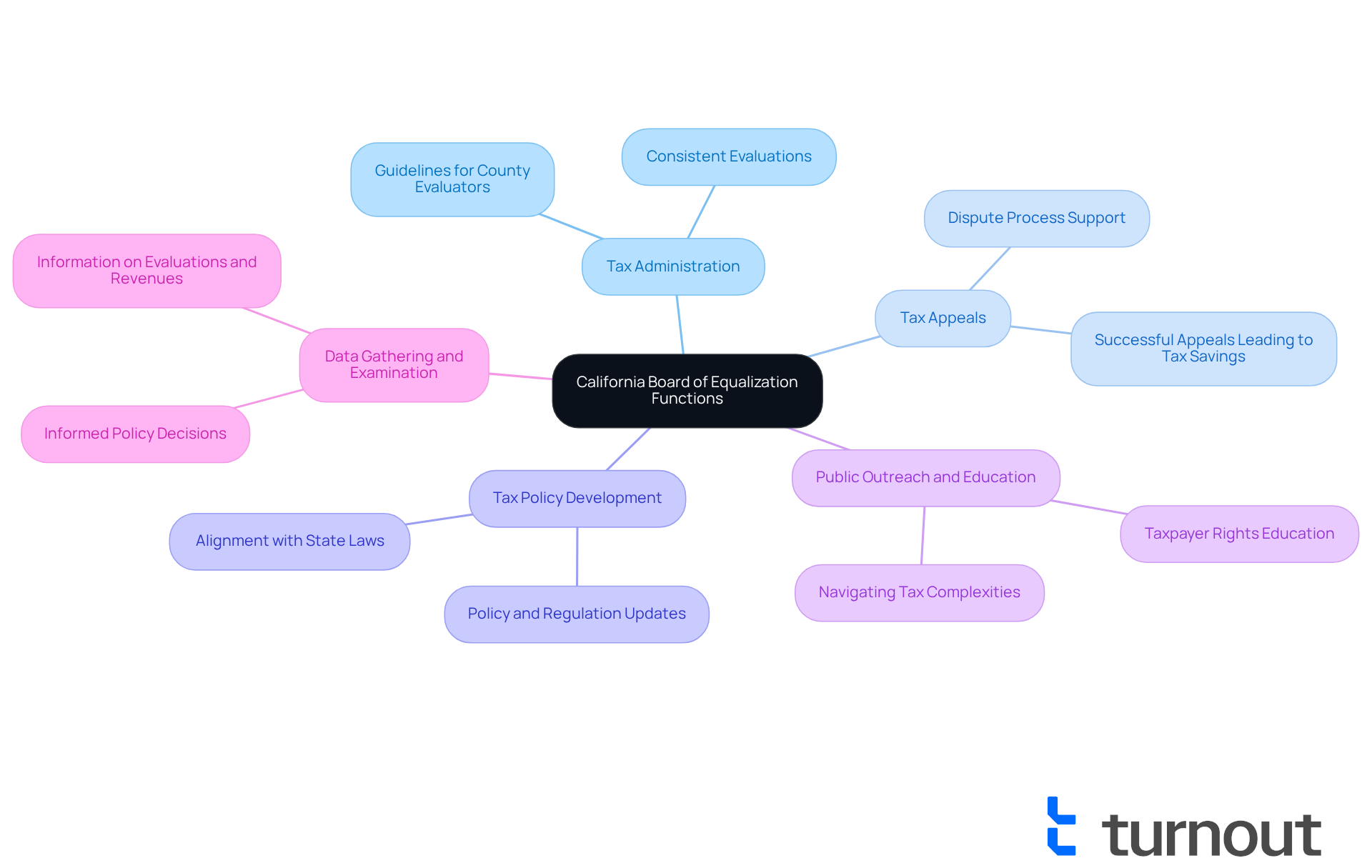 The central node represents the BOE, and each branch outlines a specific function. The details under each branch provide further insights into what each function entails, helping you understand the BOE's role in tax administration.
