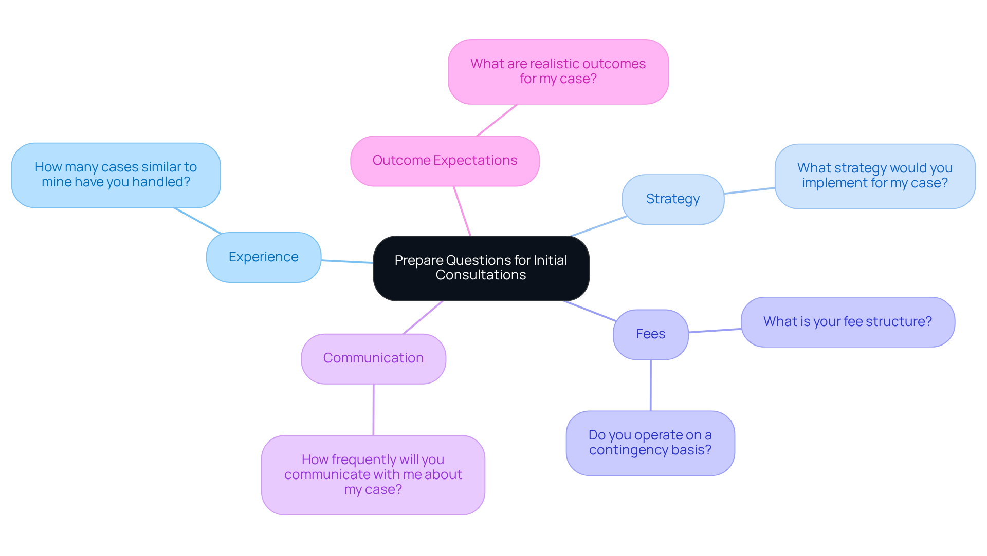 This mindmap helps you visualize the important questions to ask when meeting with potential lawyers. Start at the center with the main topic, then follow the branches to see each category of questions and the specific inquiries you should consider.