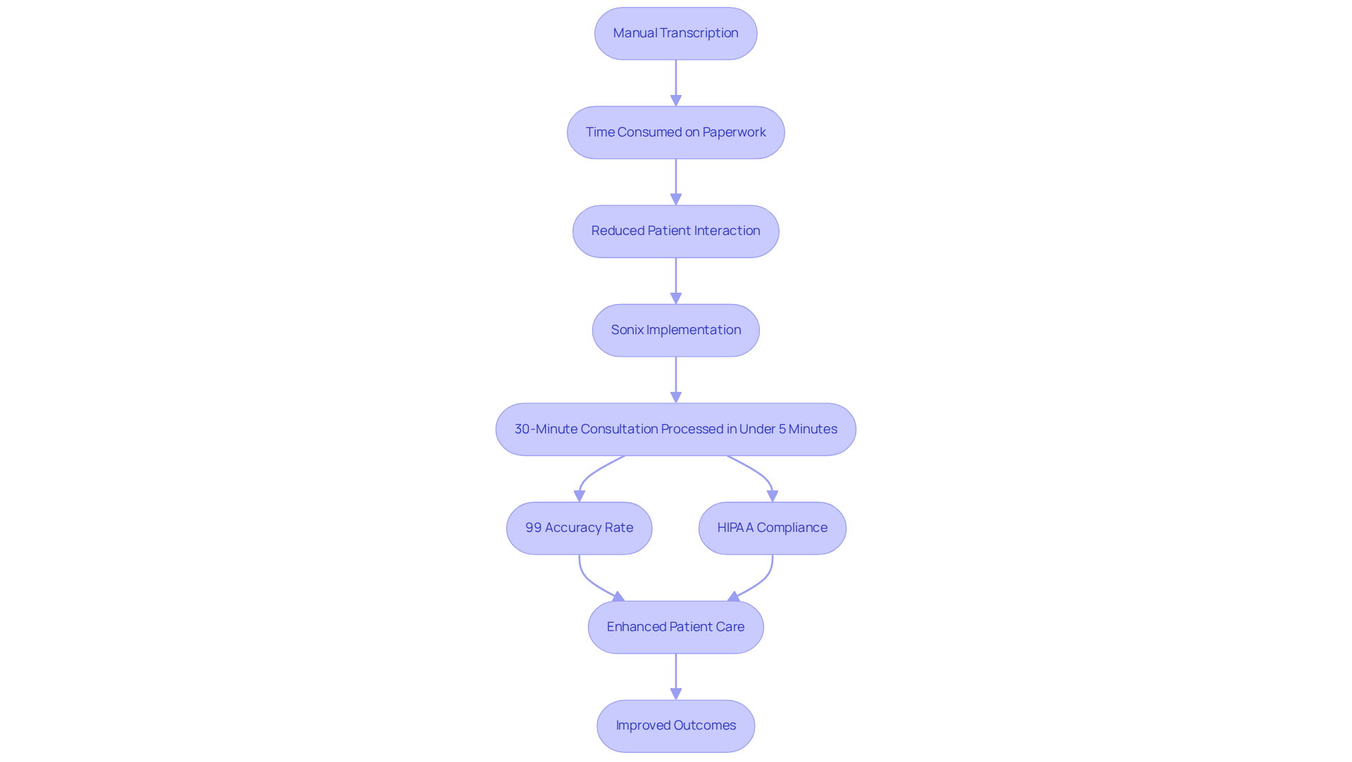 This flowchart shows how traditional transcription methods can hinder patient care, while Sonix streamlines the process, allowing healthcare providers to focus more on their patients.