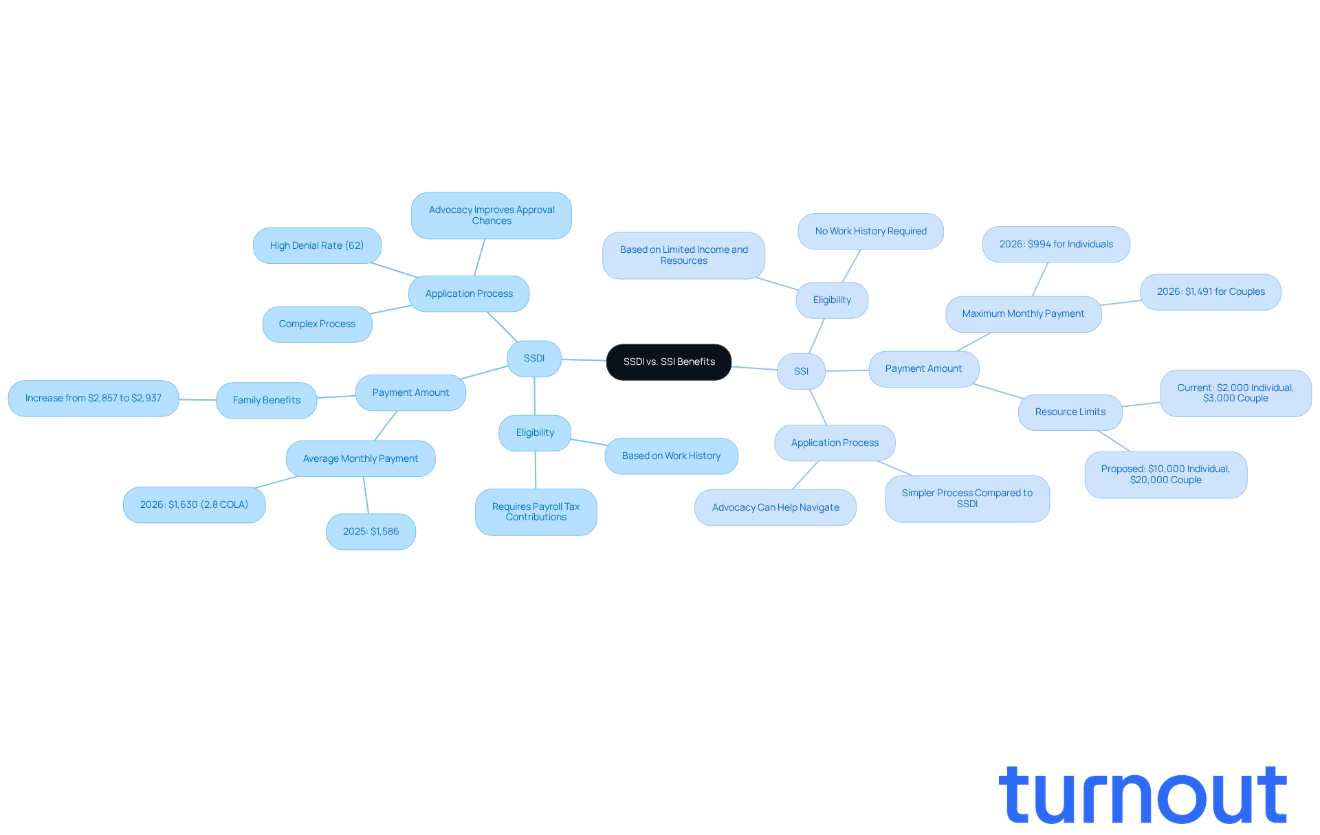 The central node represents the comparison of SSDI and SSI. Each branch shows key aspects of the programs, helping you understand their differences and how they might affect your financial planning.