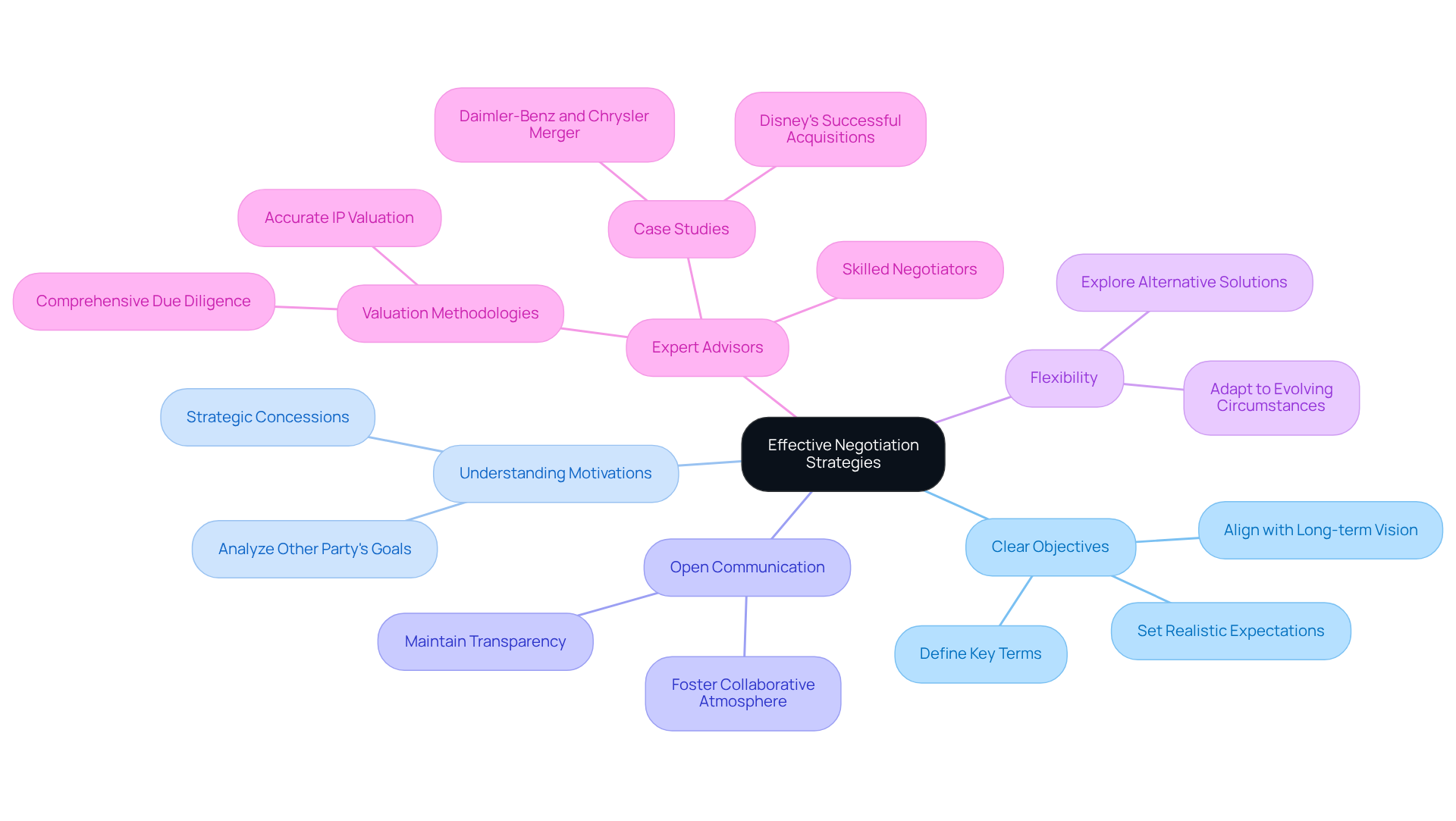 This mindmap starts with the main idea of effective negotiation strategies at the center. Each branch represents a key theme or strategy, and sub-branches provide more detailed insights or examples. Follow the branches to explore how each strategy contributes to successful negotiations.