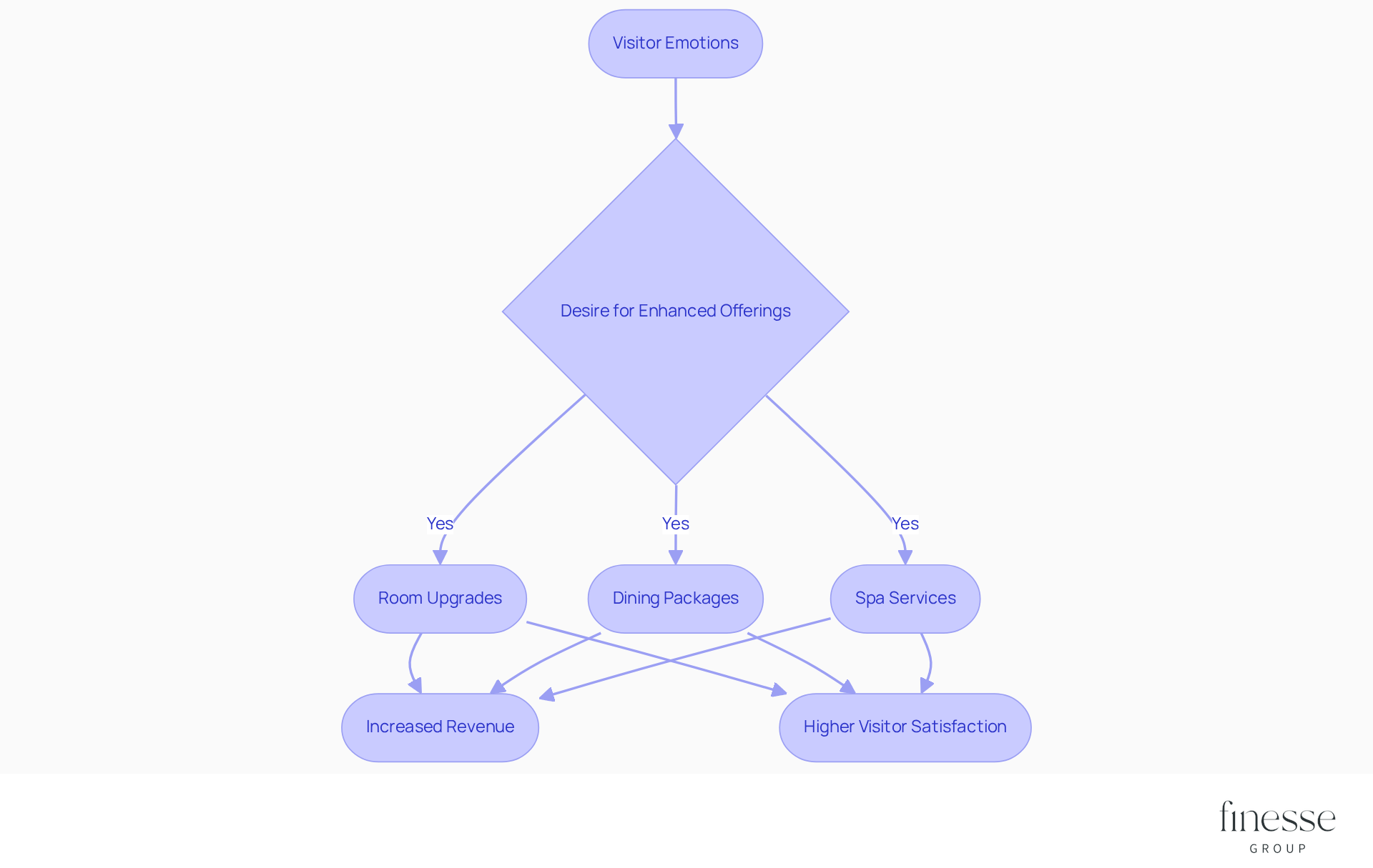This flowchart shows how understanding visitor emotions can lead to upselling strategies. Follow the arrows to see how emotions influence decisions and lead to increased satisfaction and loyalty.