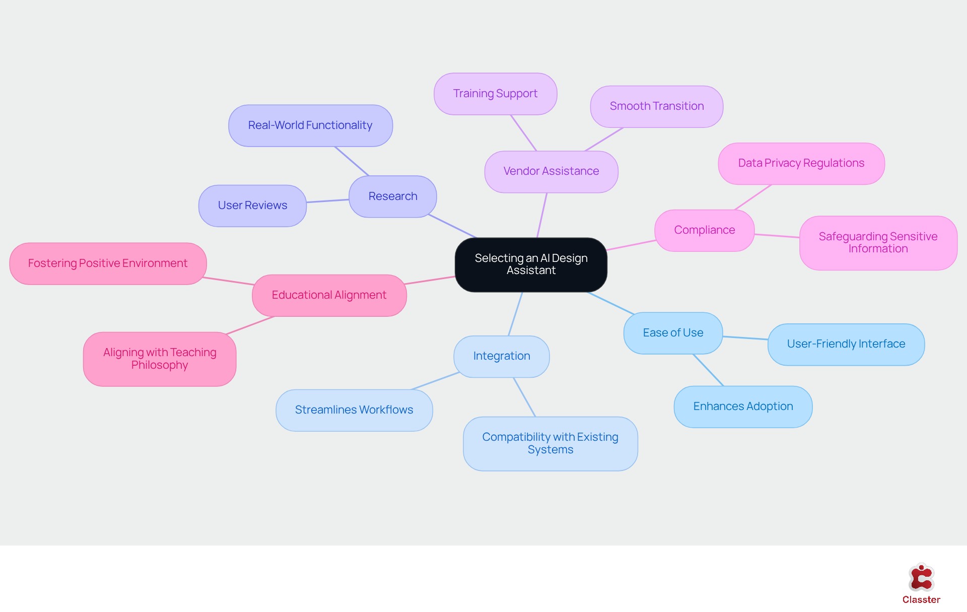 The center represents the main decision point, while the branches show the important factors to consider. Each color-coded branch helps you quickly identify different areas of focus in your selection process.