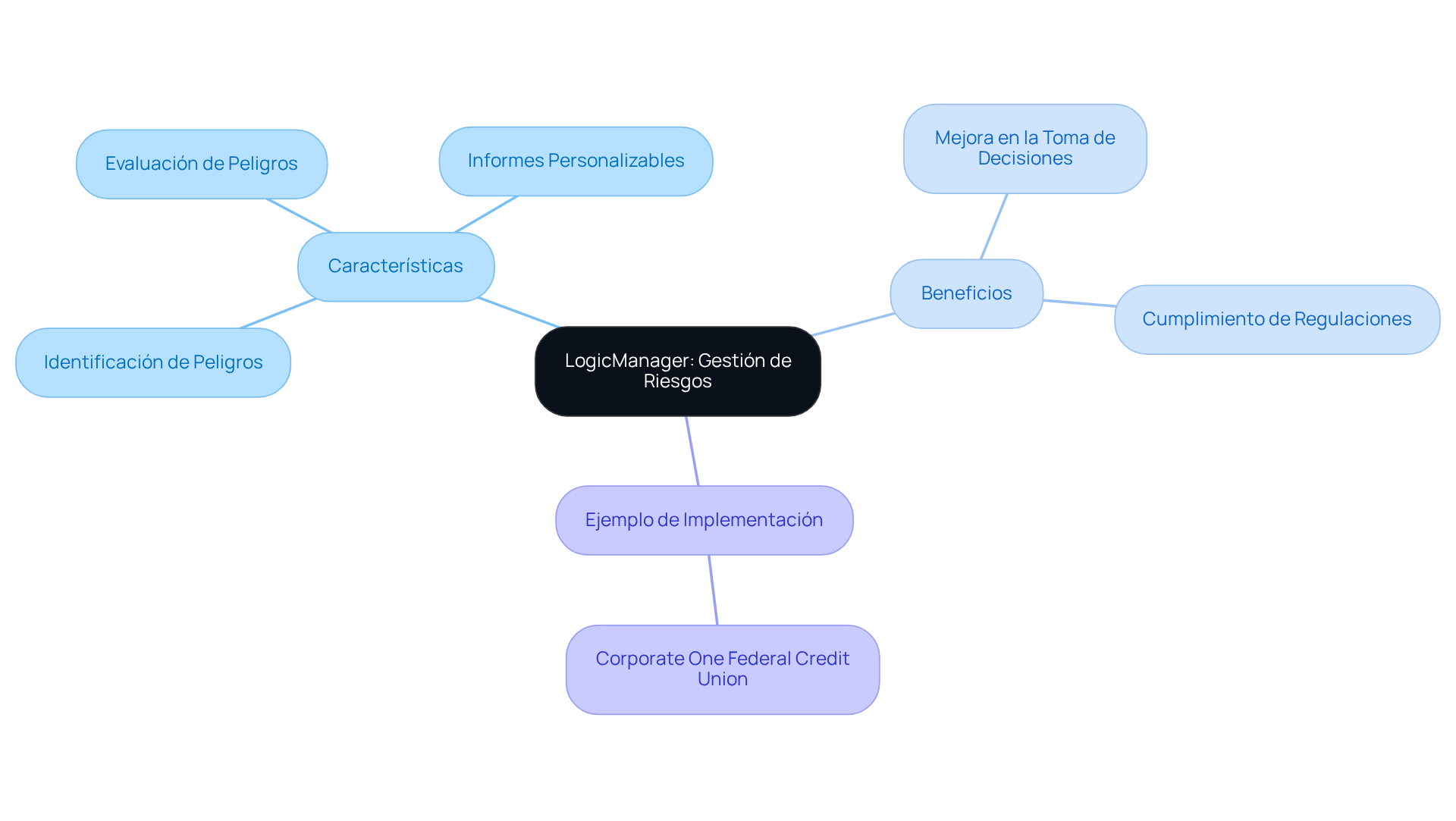 El nodo central representa el software LogicManager, mientras que las ramas muestran sus características, beneficios y un ejemplo de cómo se ha implementado en la vida real. Cada color ayuda a distinguir las diferentes secciones del mindmap.