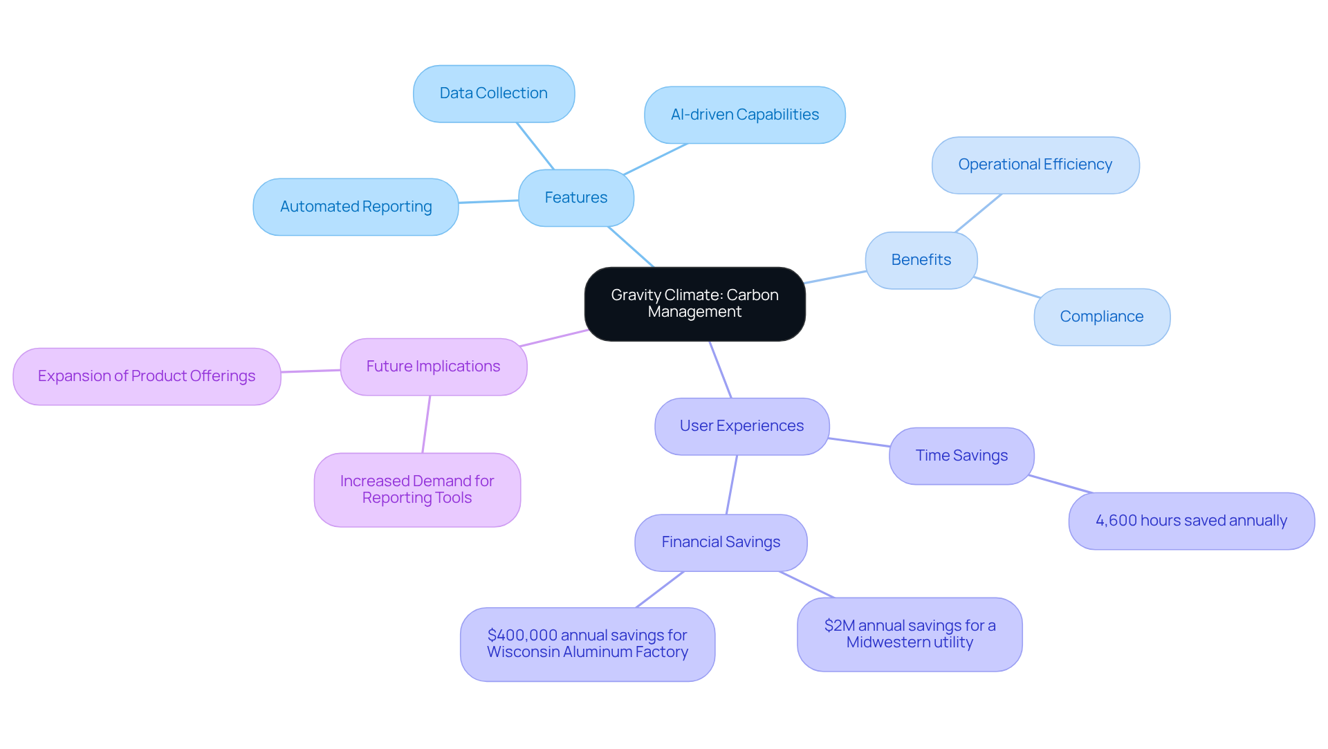 The central node represents Gravity Climate, while the branches show its features, benefits, and user experiences. Each branch helps you understand how the platform supports builders in managing their carbon emissions.