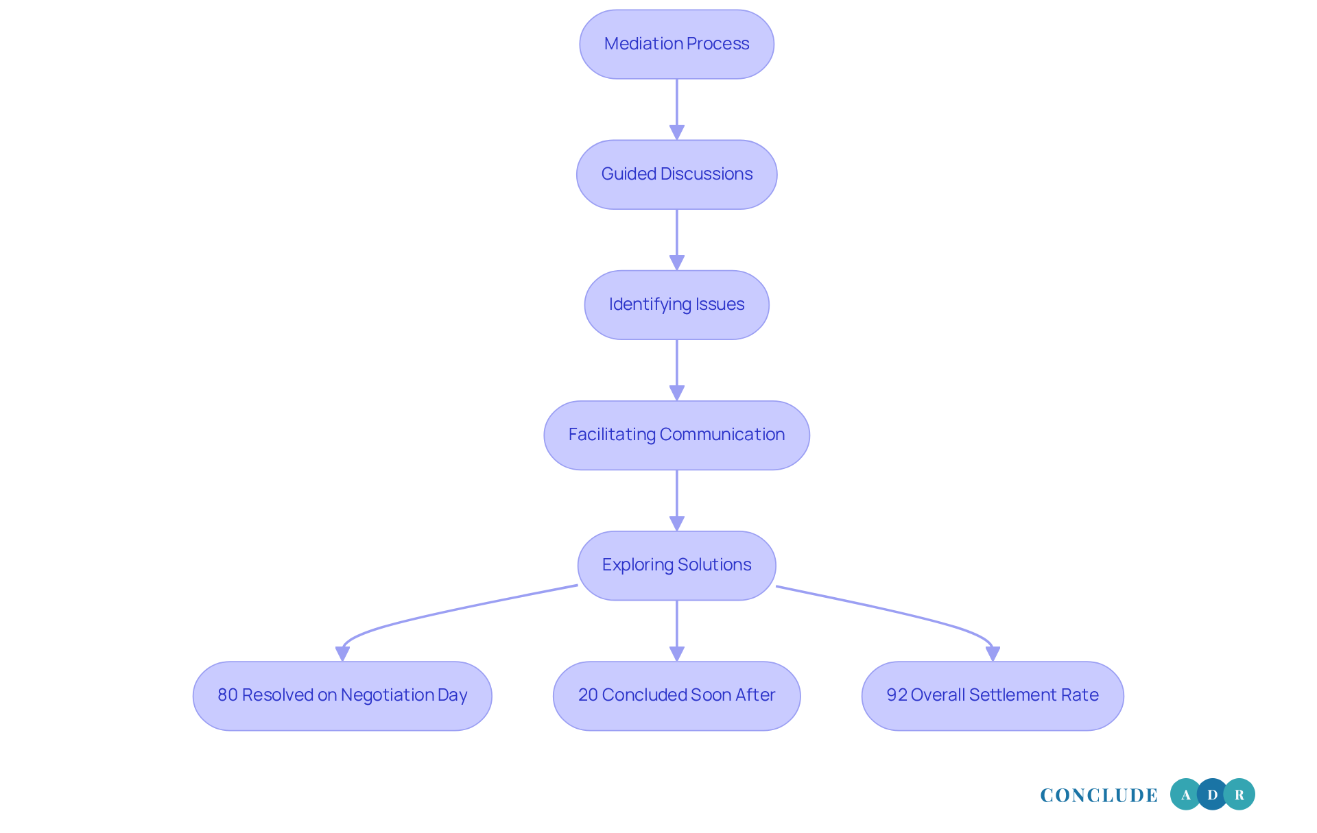 Each step represents an important part of the mediation process conducted by experienced neutrals. The outcomes show how effective mediation can be, with high resolution rates indicating the success of skilled professionals in guiding discussions.