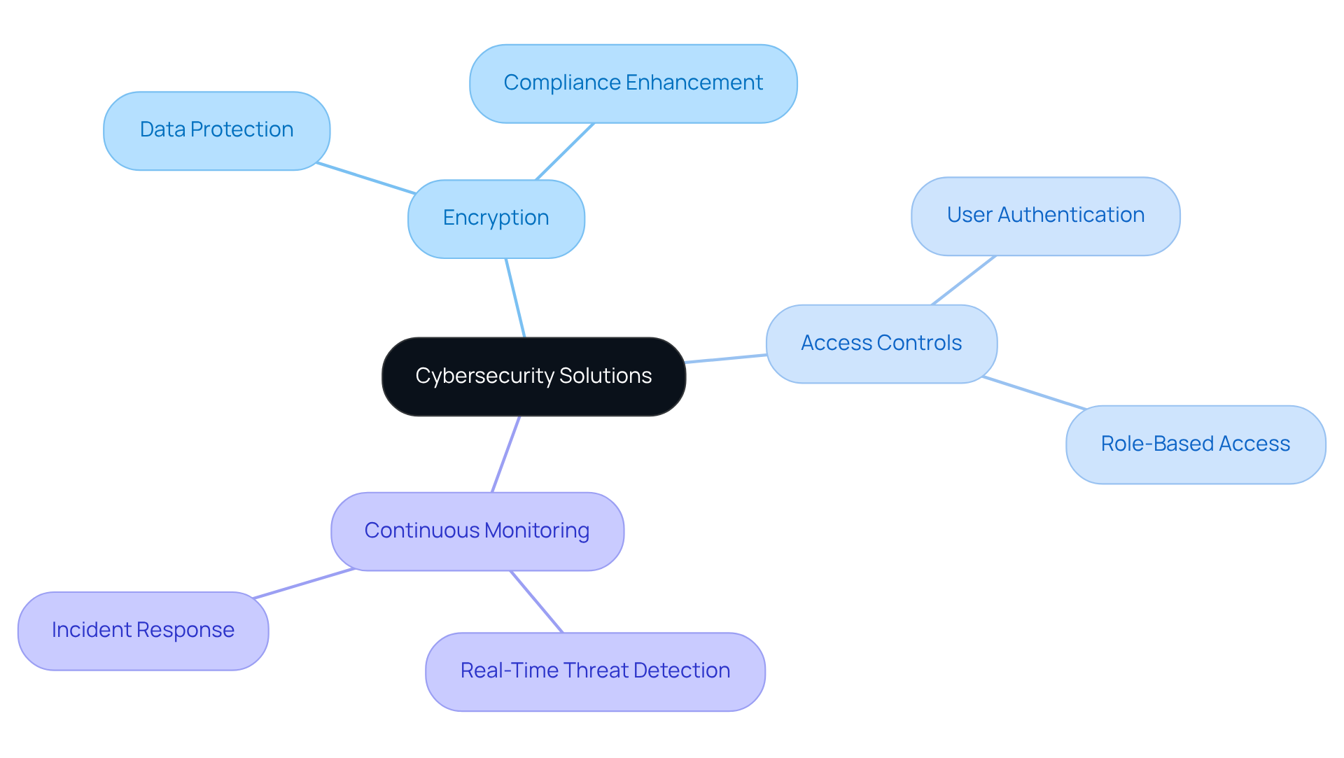 The center represents the main theme of cybersecurity solutions, while the branches show specific strategies that organizations can implement to protect sensitive data.