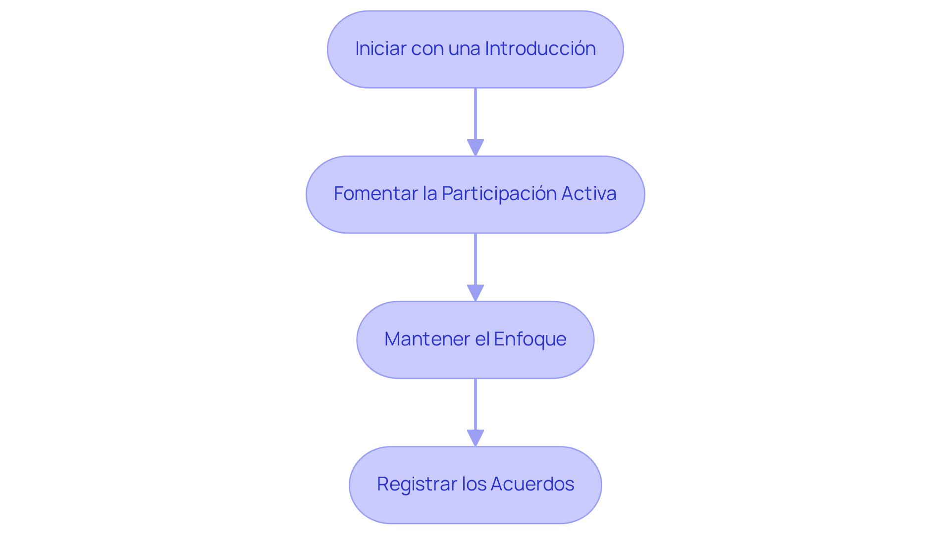 Cada cuadro representa un paso en el proceso de la reunión. Sigue las flechas para ver cómo cada paso se conecta con el siguiente, asegurando que la reunión sea productiva y alineada.
