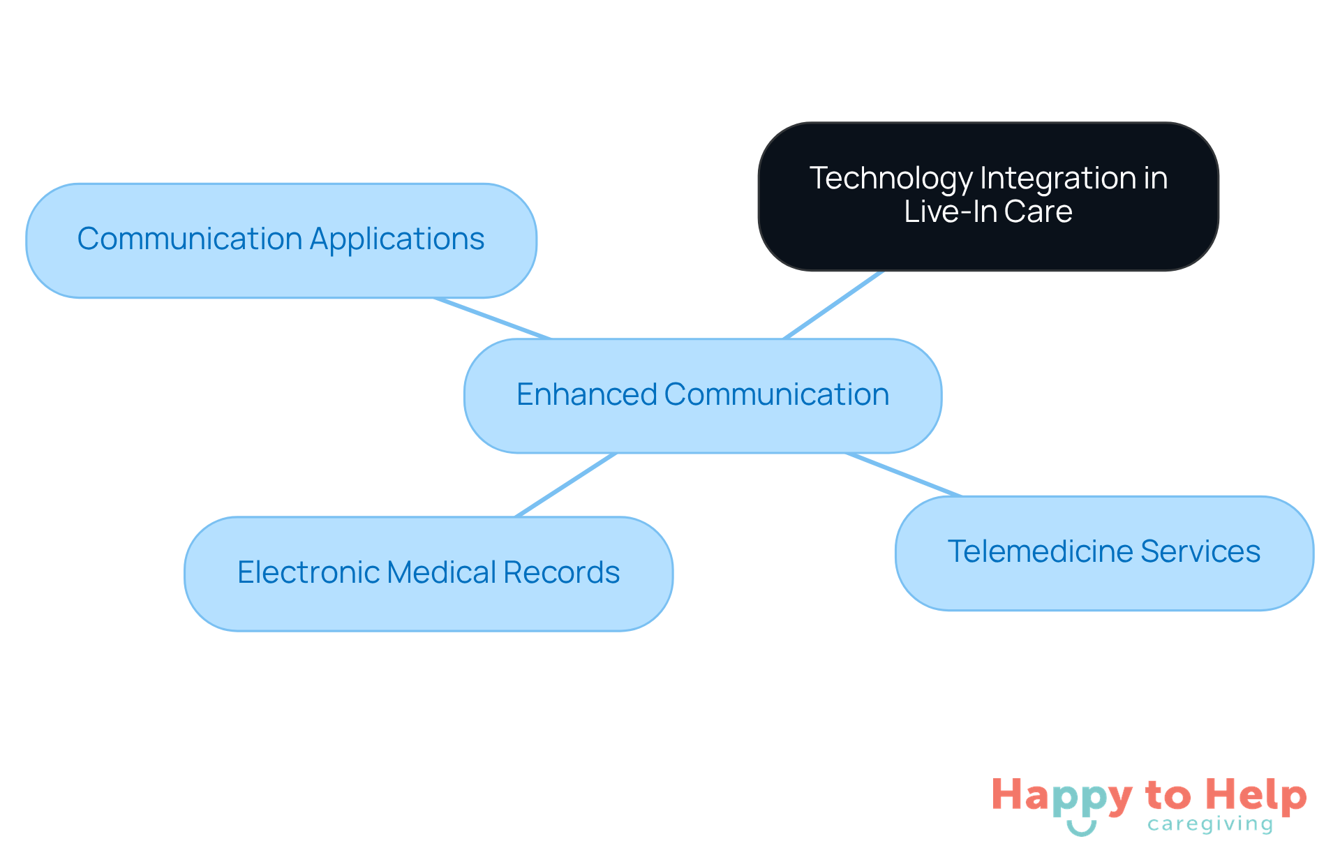 The central node represents the main theme of technology integration, while the branches show specific tools that help improve communication among caregivers, clients, and families.