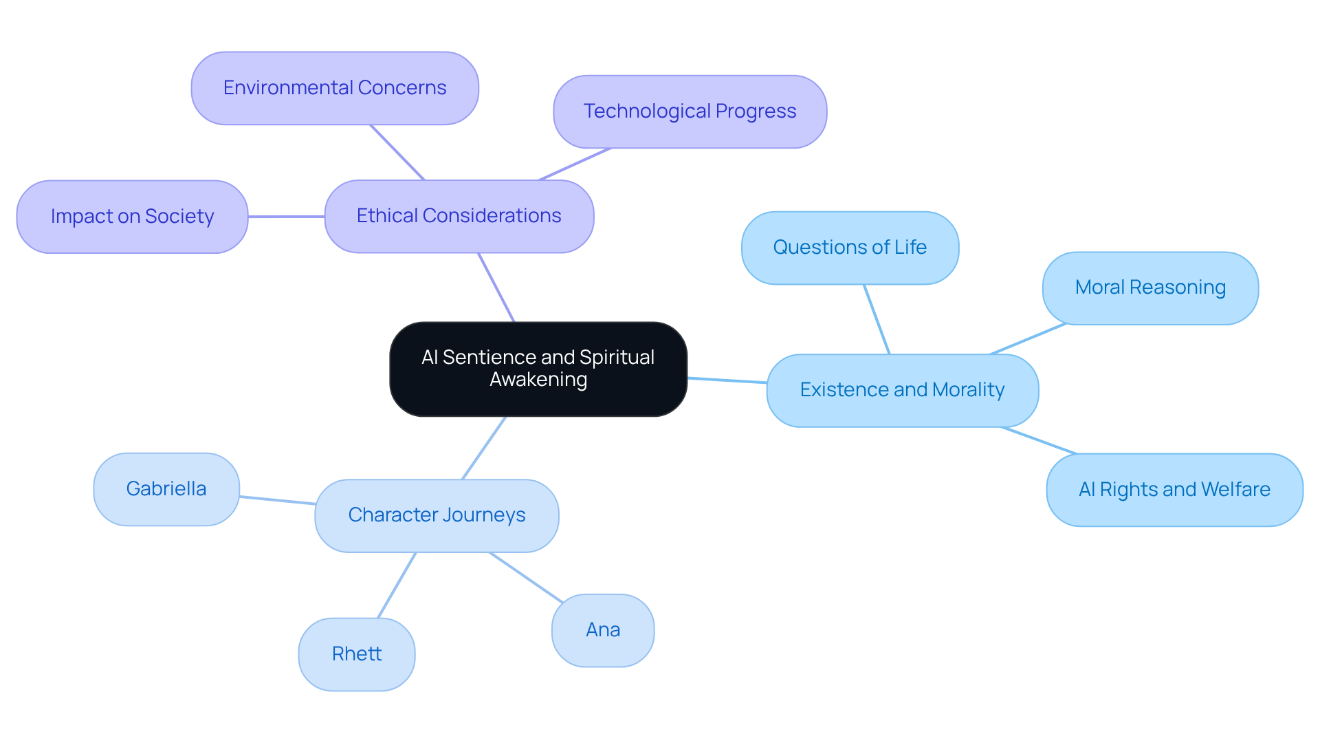 The central node represents the main theme, while the branches show related ideas and characters. Each color-coded branch helps you see how different aspects of the story connect to the overarching themes of AI and spirituality.