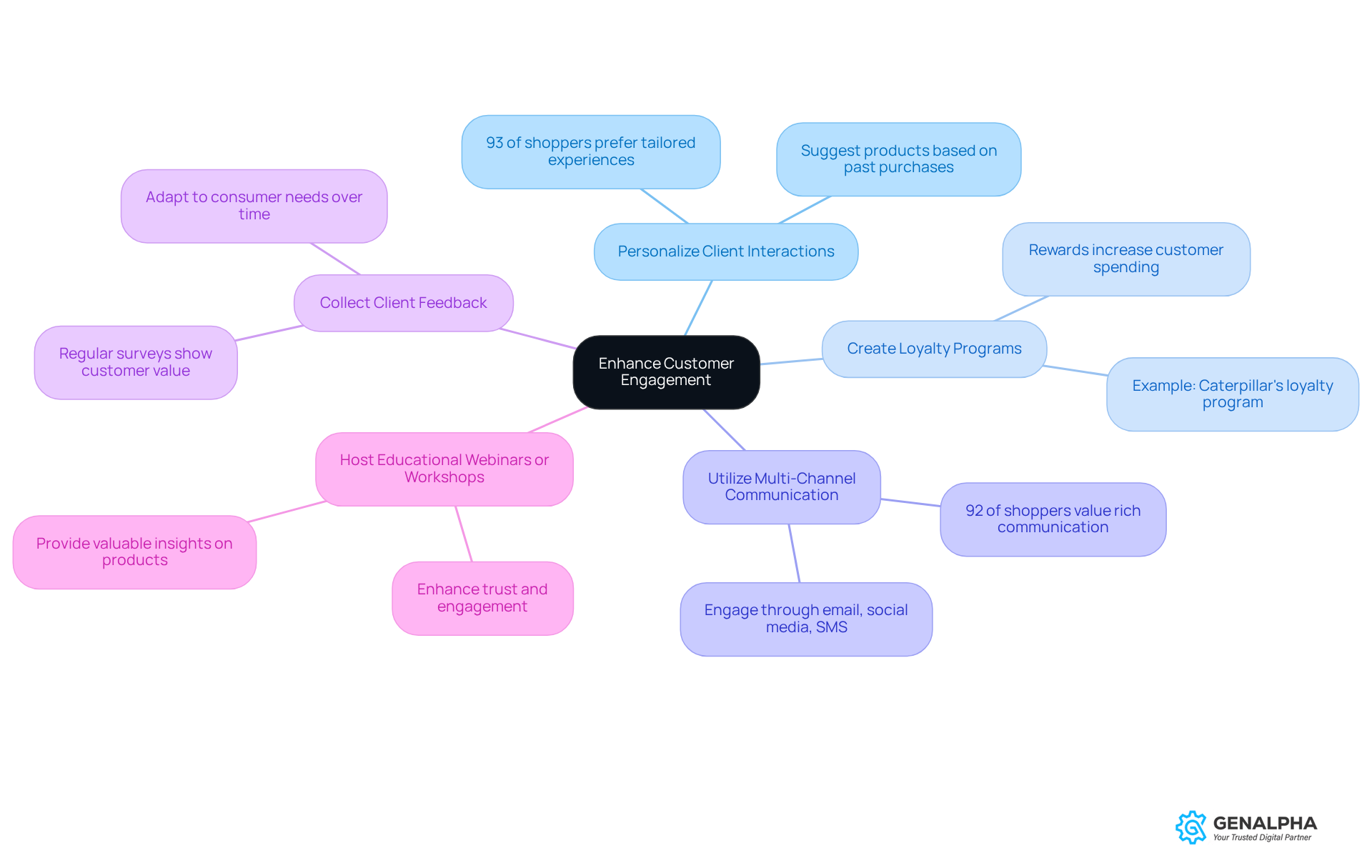 This mindmap shows how to engage customers better. Start at the center with the main idea, then follow the branches to see different strategies. Each branch represents a way to connect with customers, making them feel valued and encouraging them to return.