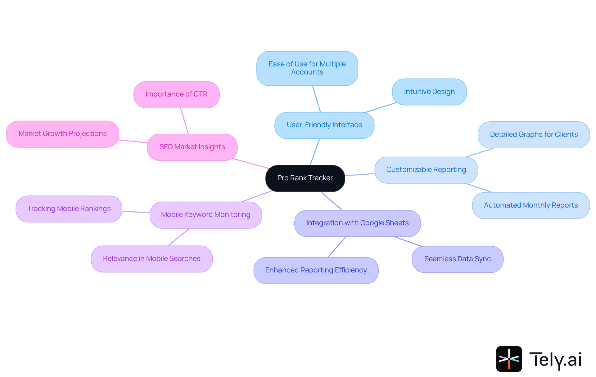 The central node represents Pro Rank Tracker, while the branches show its key features and benefits. Each branch connects to specific advantages, helping you understand how this tool can enhance SEO strategies.
