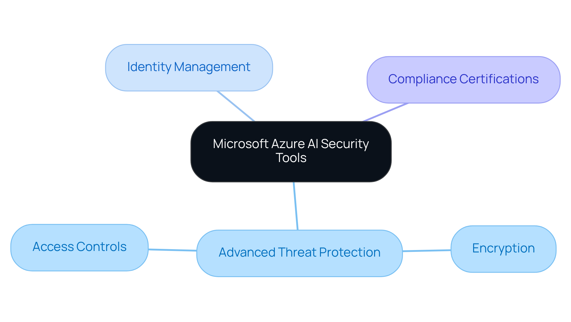 The center represents Azure AI's security tools, with branches showing key features. Each feature can have additional details, helping you understand how Azure protects sensitive information.