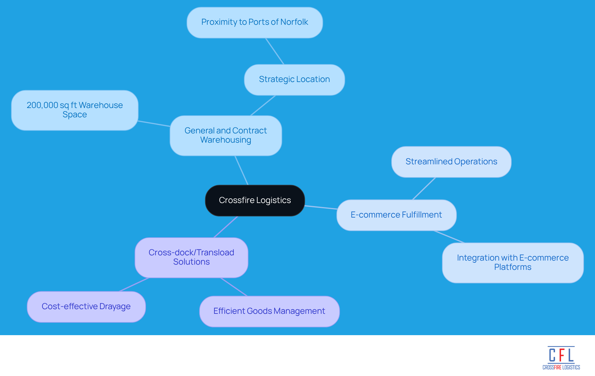 The center represents Crossfire Logistics itself, with branches showing the different types of services they provide. Each service area can lead to additional details if needed, highlighting how they help small enterprises streamline their supply chain.