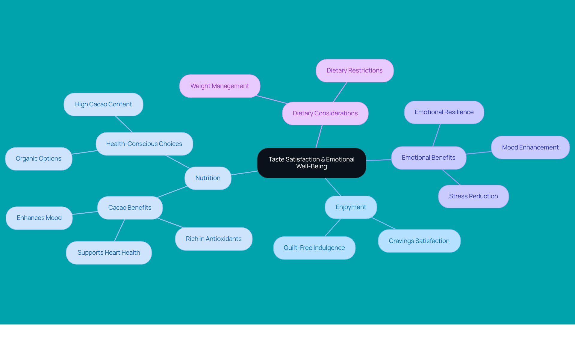 The central idea is about how tasty snacks can also be good for your mental health. Each branch shows different benefits and aspects of enjoying protein bars chocolate, helping you understand how they contribute to both pleasure and wellness. The central idea is about how tasty snacks can also be good for your mental health. Each branch shows different benefits and aspects of enjoying protein bars chocolate, helping you understand how they contribute to both pleasure and wellness.