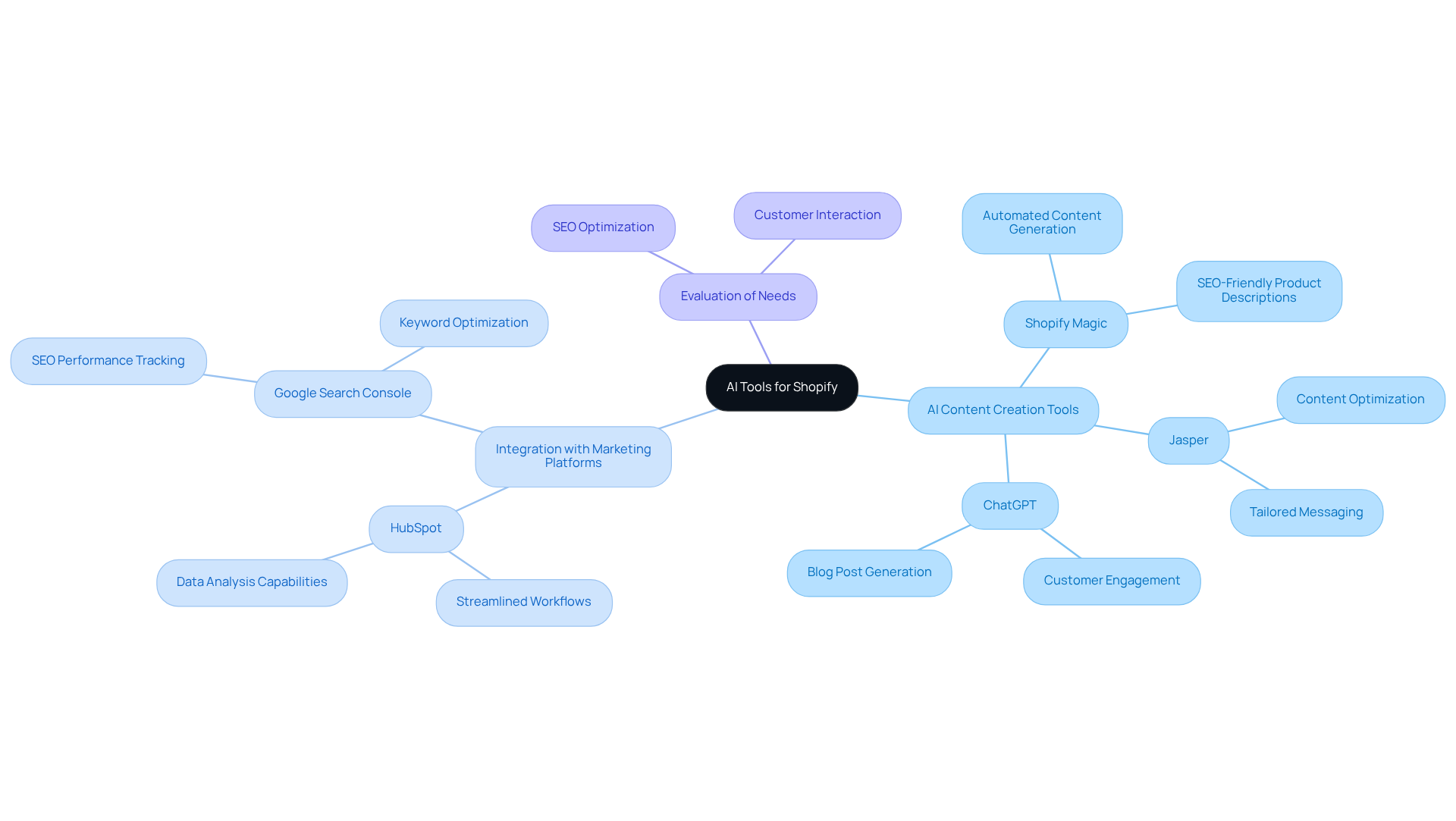 The center represents the main theme of AI tools for Shopify. Each branch shows different aspects: tools available, how to integrate them, and what to consider when choosing the right tool.