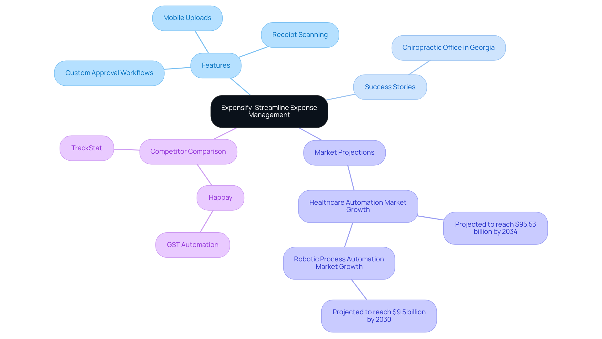 The central node represents Expensify, with branches showing its features, success stories, market potential, and how it compares to competitors. Each branch helps you understand different aspects of how Expensify enhances expense management. The central node represents Expensify, with branches showing its features, success stories, market potential, and how it compares to competitors. Each branch helps you understand different aspects of how Expensify enhances expense management.