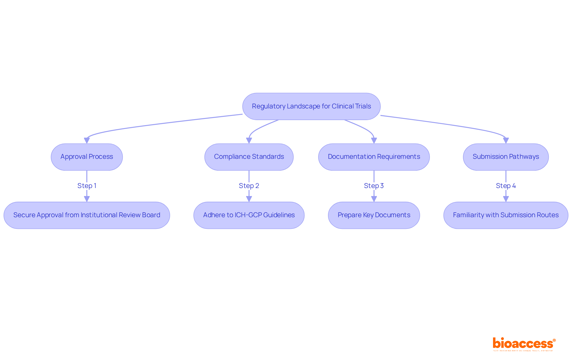 This flowchart guides you through the essential steps for conducting clinical trials in Costa Rica. Each box represents a key area of focus, and the arrows show the order in which you should address them to ensure compliance and success.