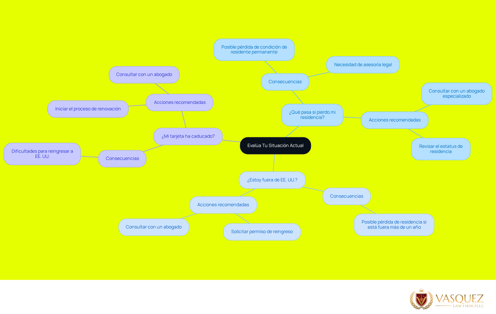 El nodo central representa la evaluación de tu situación. Las ramas muestran preguntas importantes y las sub-ramas describen las acciones y consecuencias relacionadas. Sigue las ramas para entender mejor tu situación y las opciones disponibles.