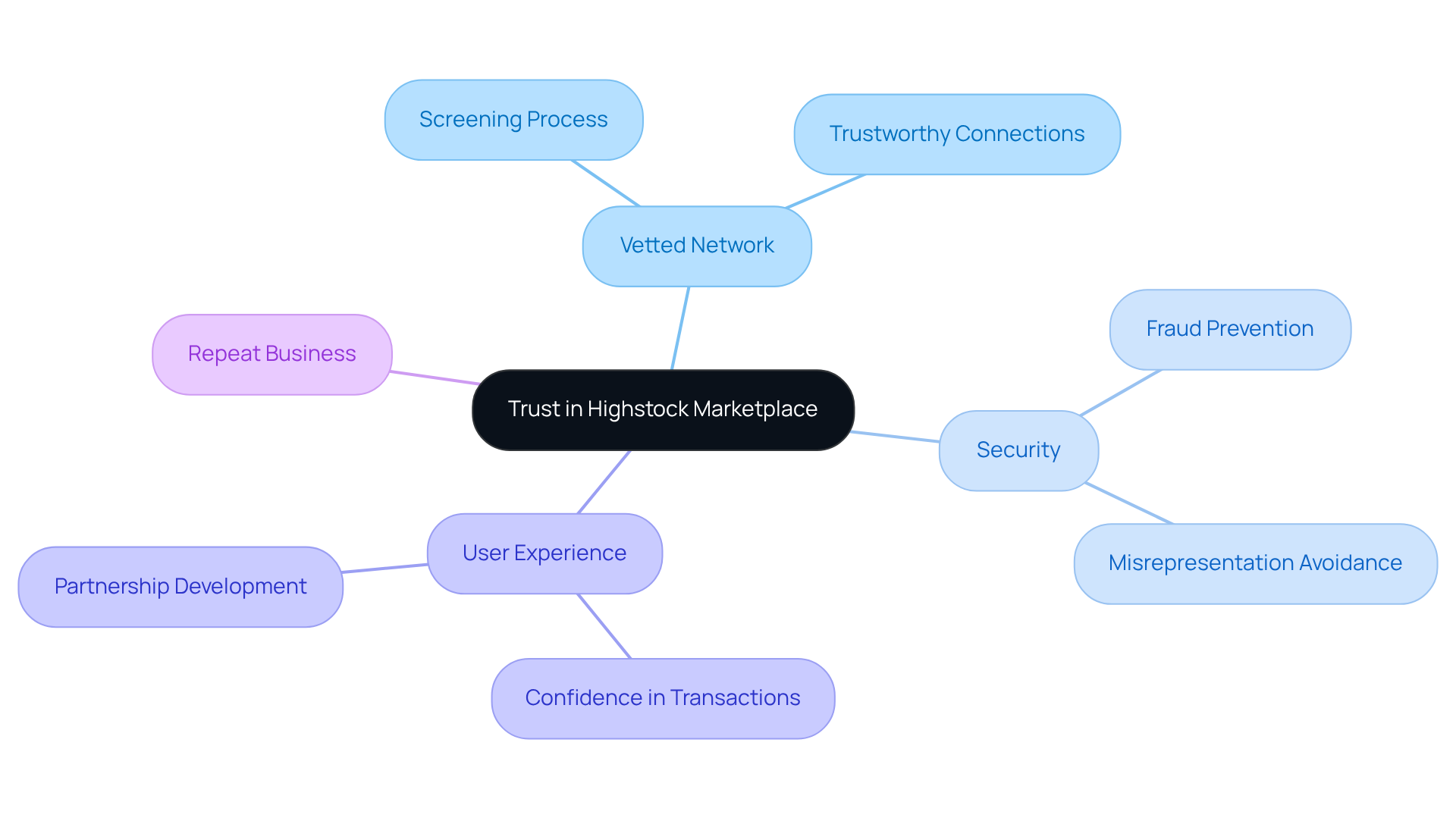 The central idea is trust, which branches out into various aspects that enhance the marketplace experience. Each branch represents a key element that contributes to building trust among buyers and sellers.