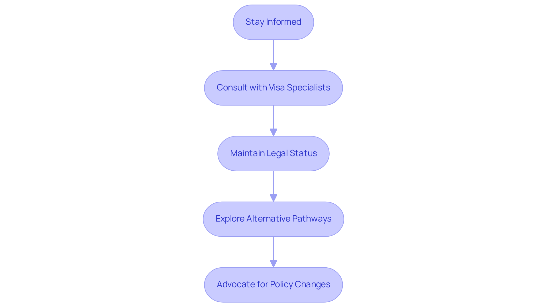 Each box represents a proactive step you can take to navigate the challenges of EB-3 retrogression. Follow the arrows to see how these strategies connect and support your immigration journey.
