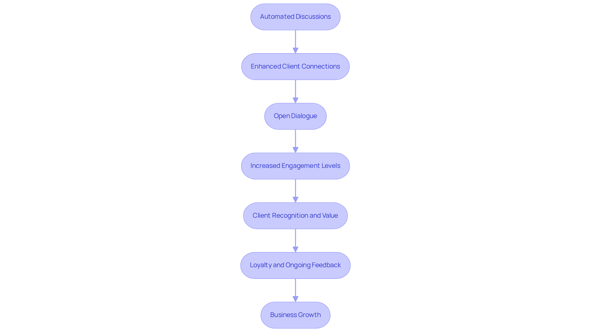 Follow the arrows to see how each step builds on the previous one, starting from automated discussions and leading to business growth through enhanced customer relationships.