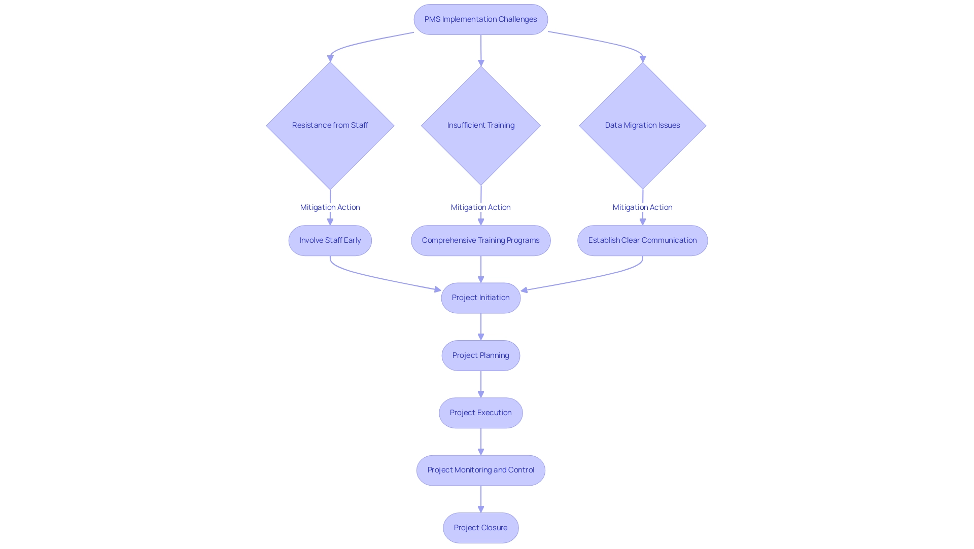 Each box represents a challenge or stage in the PMS implementation process, and arrows indicate the flow from challenges to solutions and through the implementation stages.