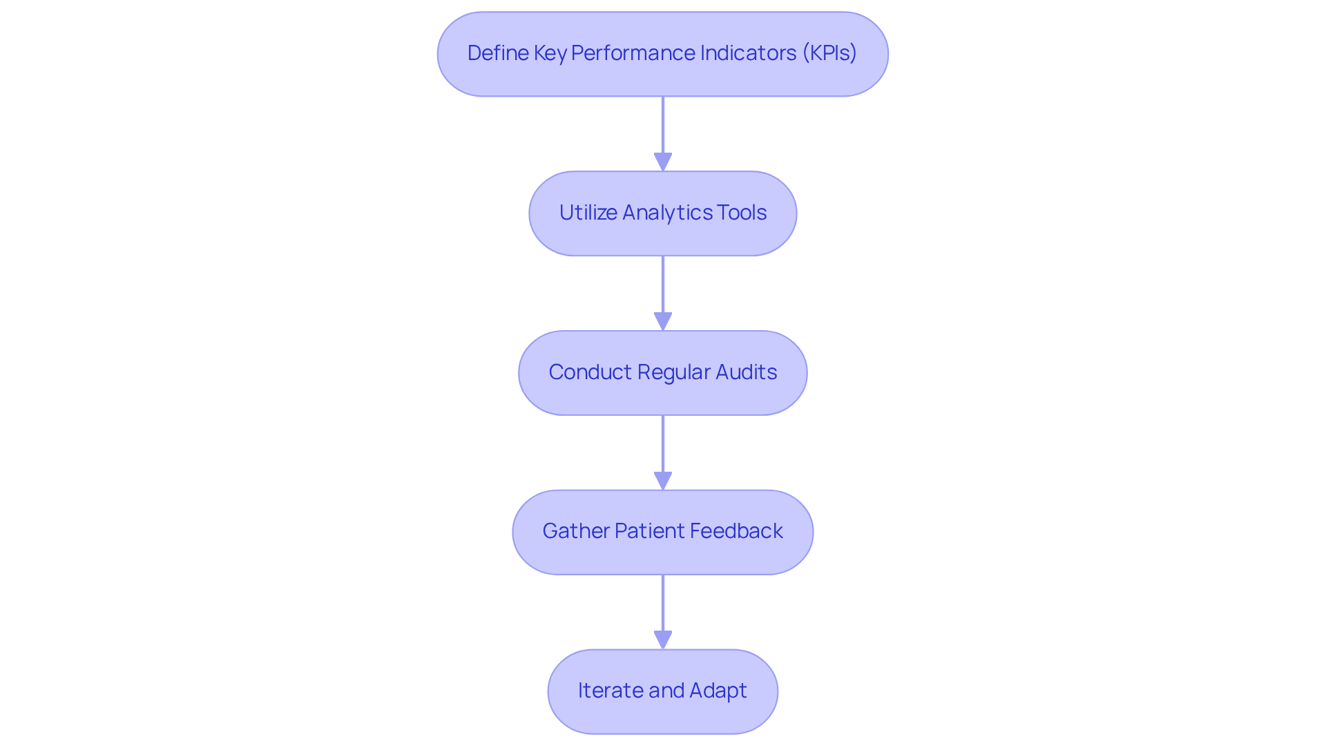 Each box represents a crucial step in the process of measuring and optimizing AIO impact. Follow the arrows to see how each step leads to the next, helping you systematically improve your healthcare practice. Each box represents a crucial step in the process of measuring and optimizing AIO impact. Follow the arrows to see how each step leads to the next, helping you systematically improve your healthcare practice.