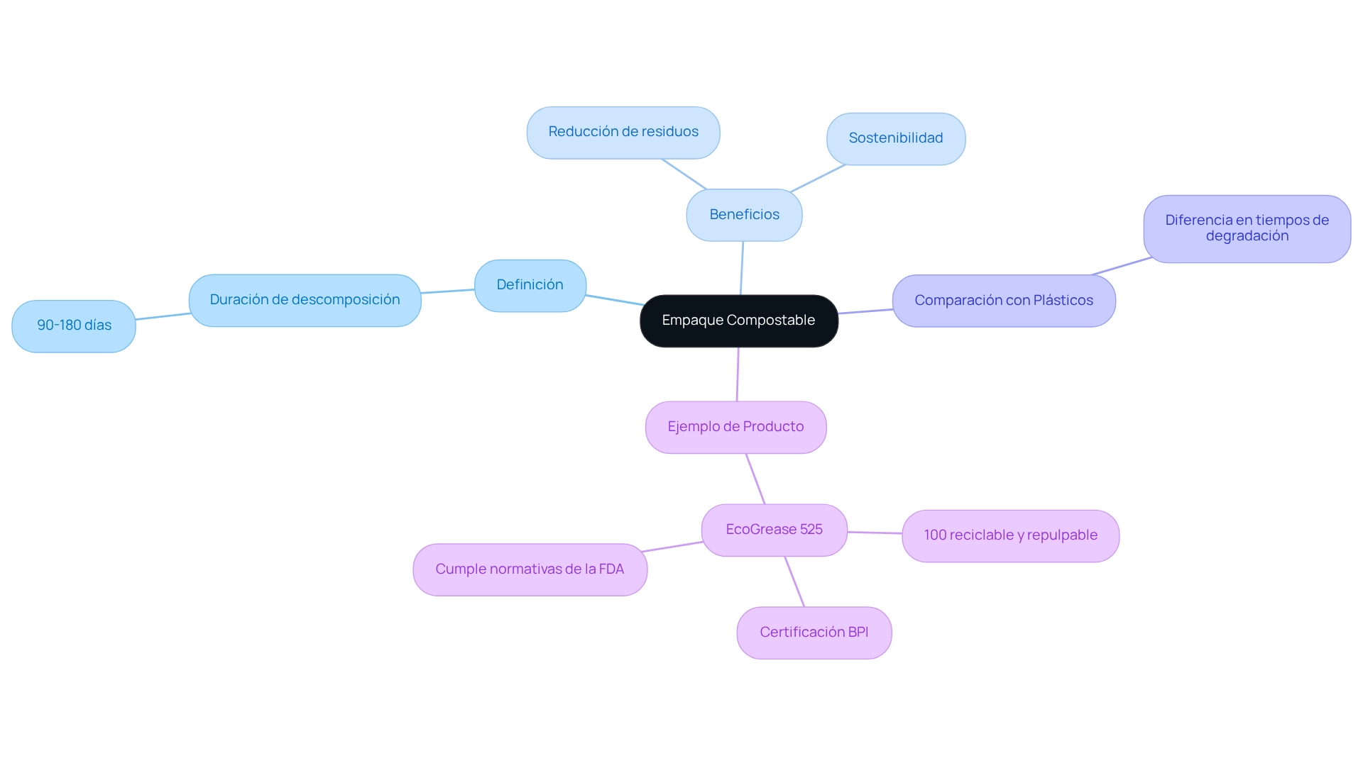 El nodo central representa el concepto de empaque compostable, mientras que las ramas indican sus definiciones, beneficios y ejemplos. Cada color representa una categoría diferente, ayudándote a seguir la información de manera clara y ordenada.