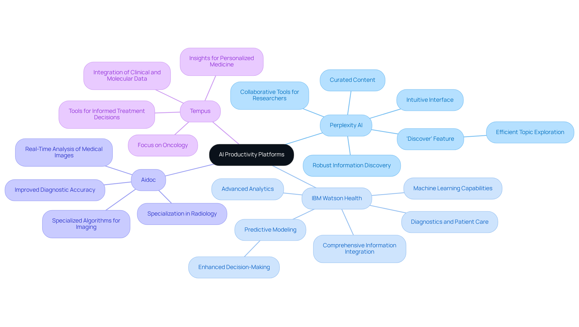 The central node represents the overall topic, while each branch shows a different AI platform. The sub-branches highlight the specific features and advantages of each platform, helping you understand how they compare. The central node represents the overall topic, while each branch shows a different AI platform. The sub-branches highlight the specific features and advantages of each platform, helping you understand how they compare.