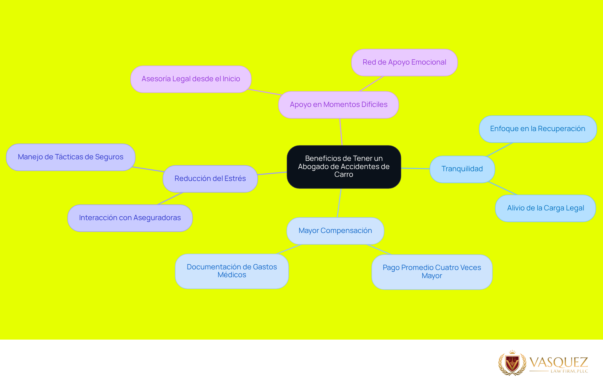 Este mapa mental muestra cómo tener un abogado puede ayudarte después de un accidente. Cada rama representa un beneficio, y las sub-ramas explican más sobre cada uno. Es una forma visual de entender por qué contar con un abogado puede hacer una gran diferencia en tu recuperación.