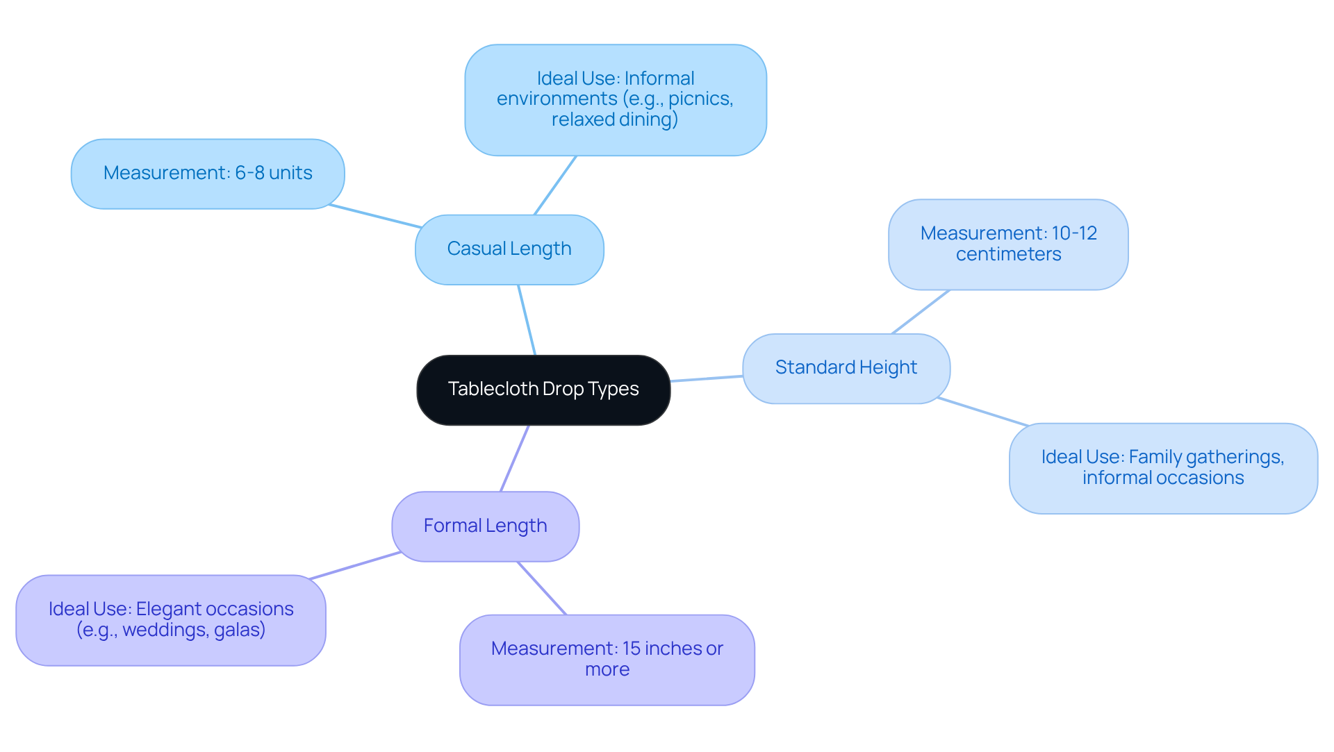 The central node represents the overall concept of tablecloth drops, while the branches show different types and their specific details. Each type is color-coded for easy identification.