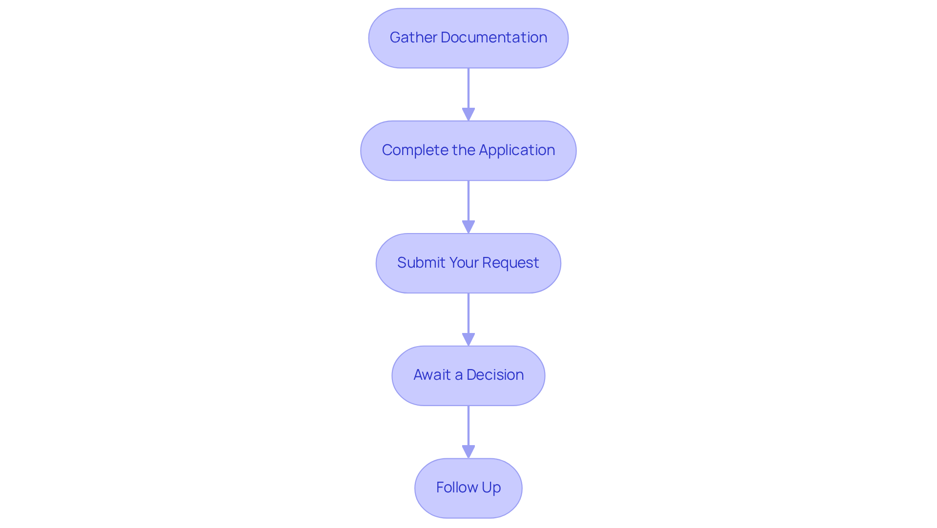 Each box represents a step you need to take in the application process. Follow the arrows to see how to move from one step to the next, ensuring you complete each part before moving on.