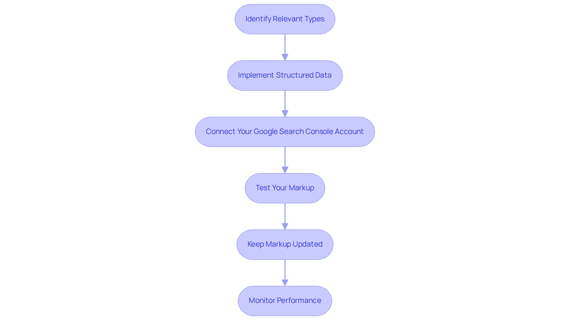 Each box represents a step in the process of using schema markup. Follow the arrows to see how to improve your content's visibility and understanding in search engines.