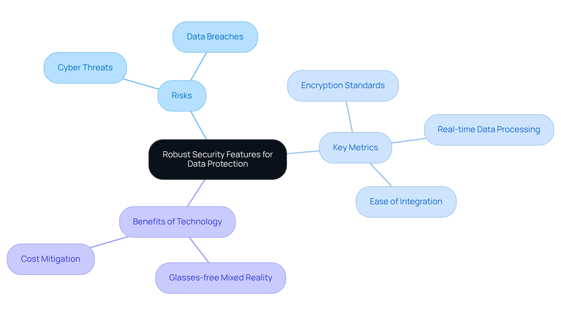The central node represents the main focus on security features, while branches show related risks, metrics for evaluation, and benefits of advanced technologies. Each color-coded branch helps you easily identify different aspects of the discussion.