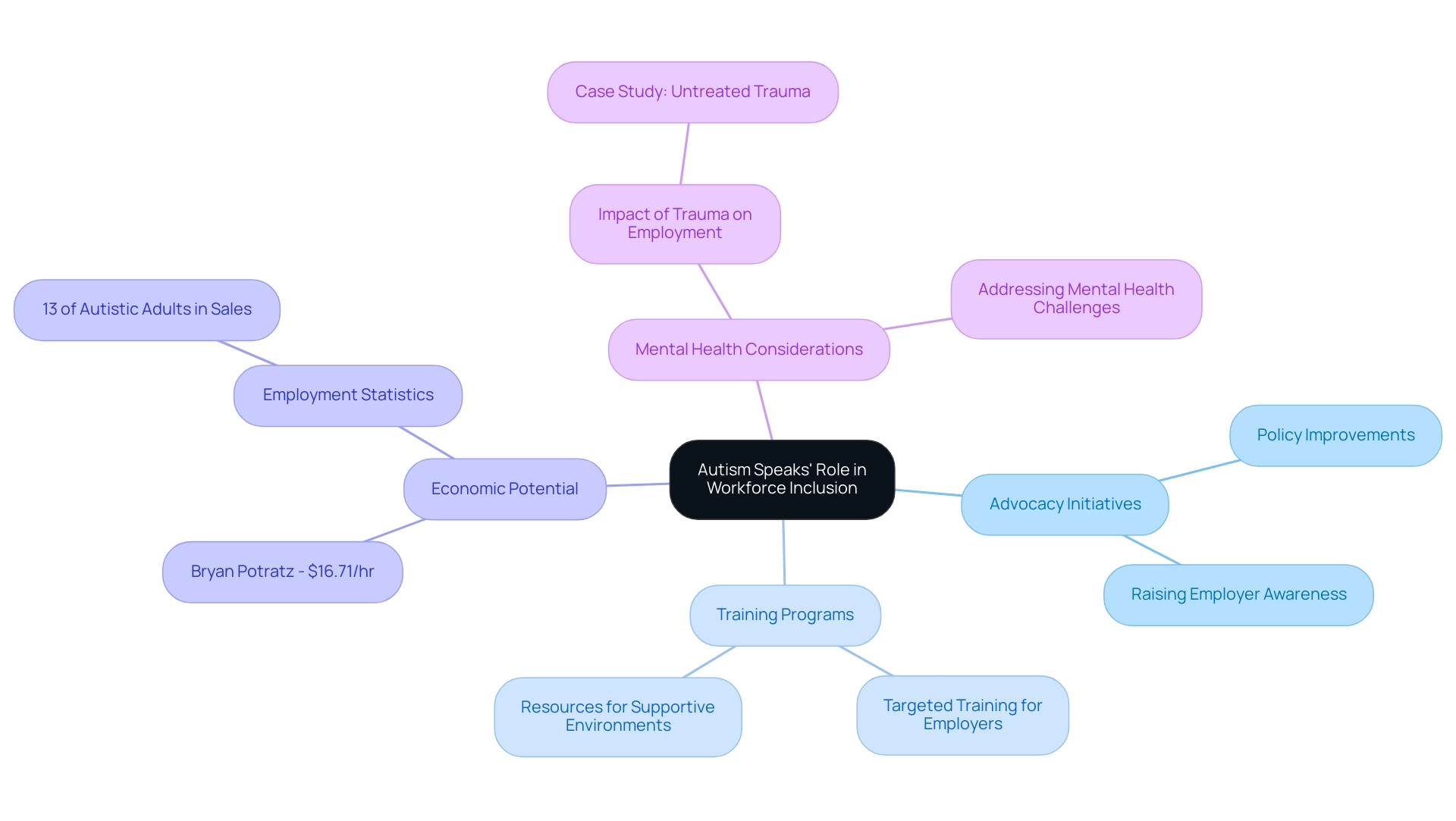 Each branch represents a key initiative or consideration related to Autism Speaks' role in promoting workforce inclusion, with colors differentiating the main themes.