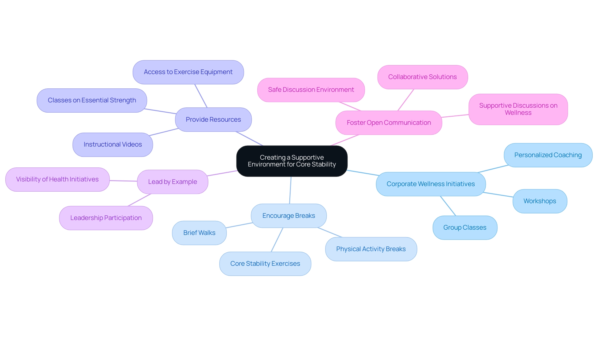 The central node represents the main theme, while branches represent key strategies. Each color indicates a different strategy for enhancing workplace wellness.