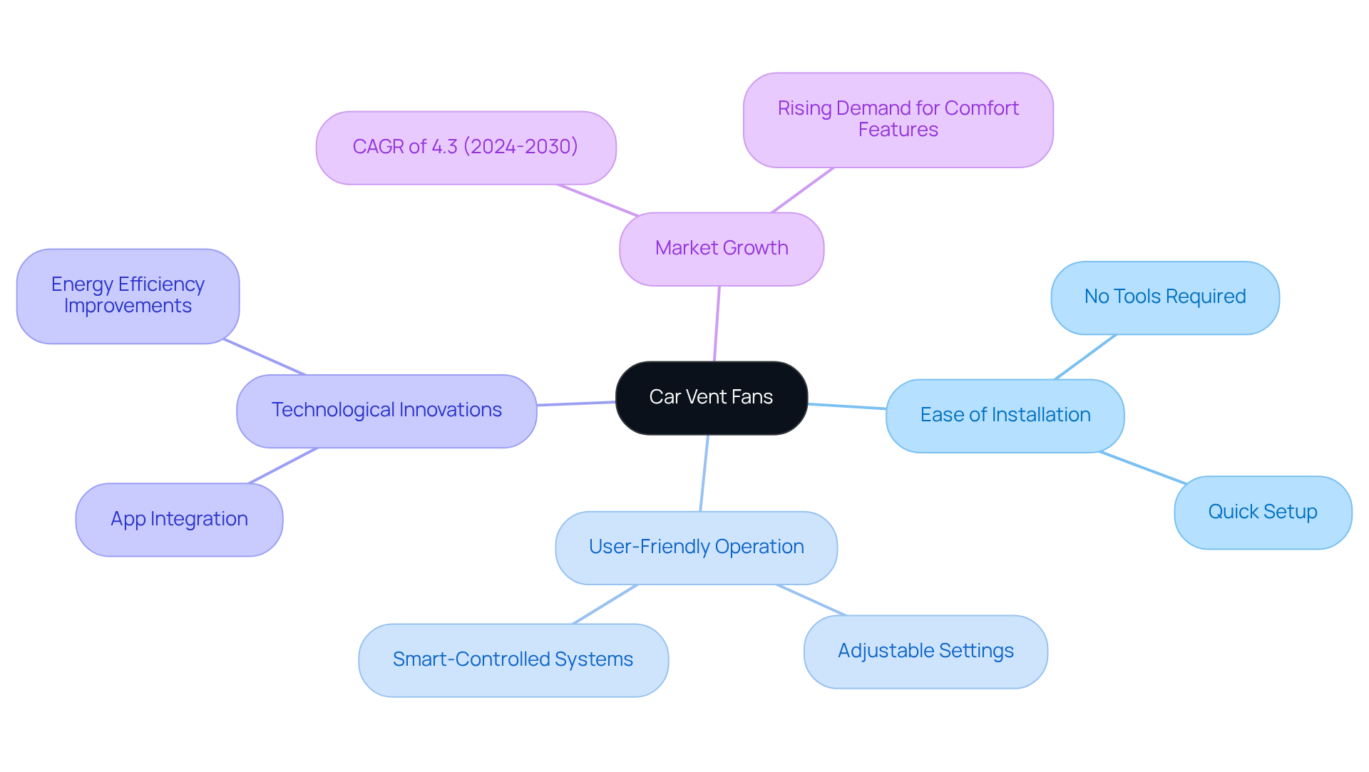 The central node represents car vent fans, with branches showing their key features and innovations. Each branch highlights an important aspect, making it easy to see how they contribute to enhancing comfort in vehicles.