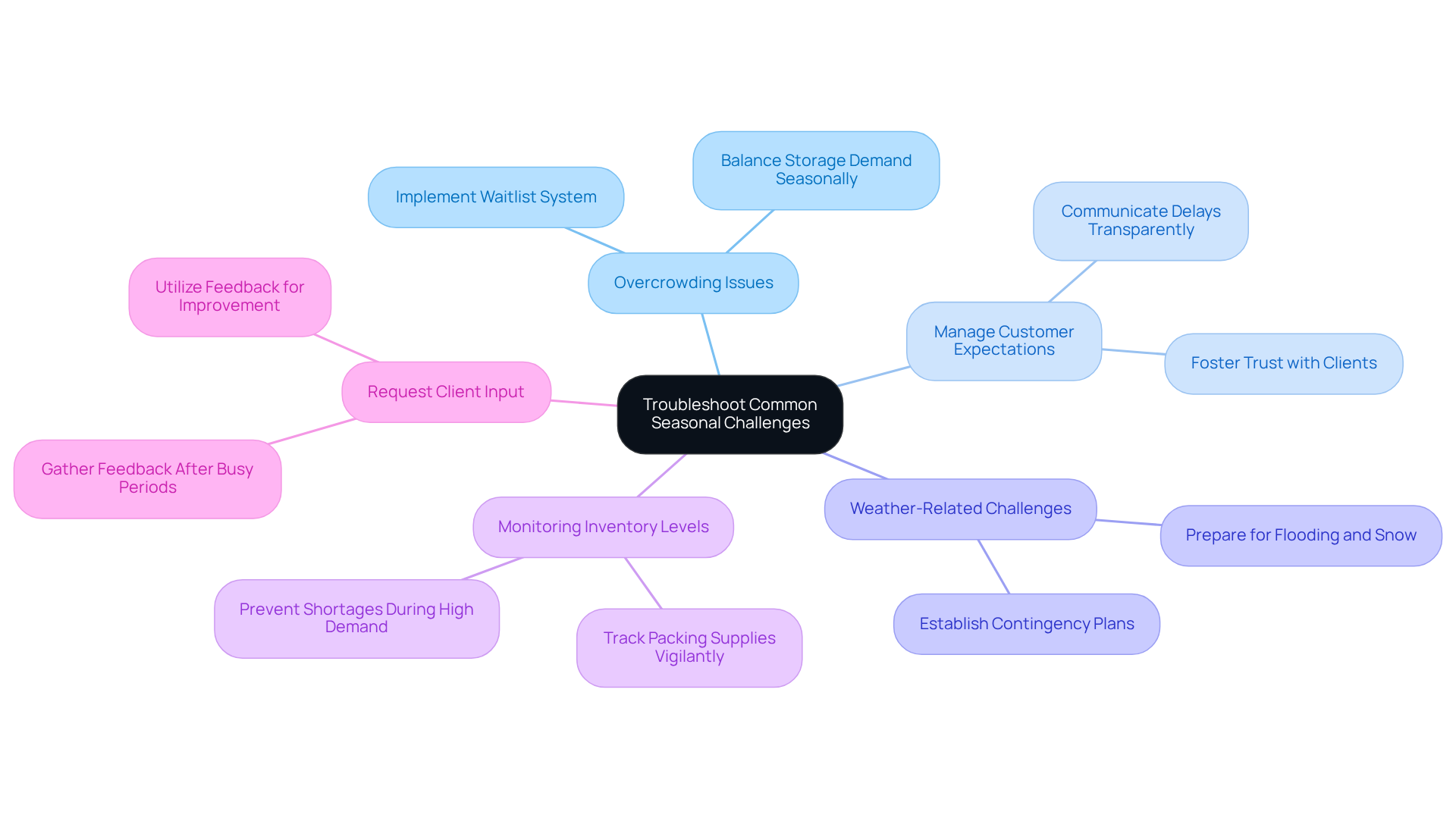 The central node represents the main topic, while each branch shows a specific challenge and its corresponding solution. Follow the branches to explore how each strategy contributes to improving client satisfaction and operational efficiency.