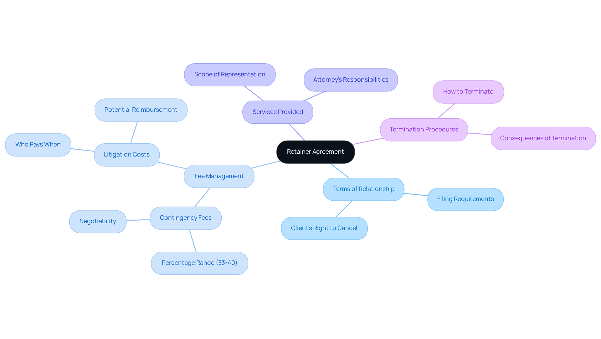 This mindmap helps you visualize the important aspects of a retainer agreement. Start at the center with the main topic, then follow the branches to explore each key area and its details. Each color represents a different aspect of the agreement, making it easier to understand how everything connects.