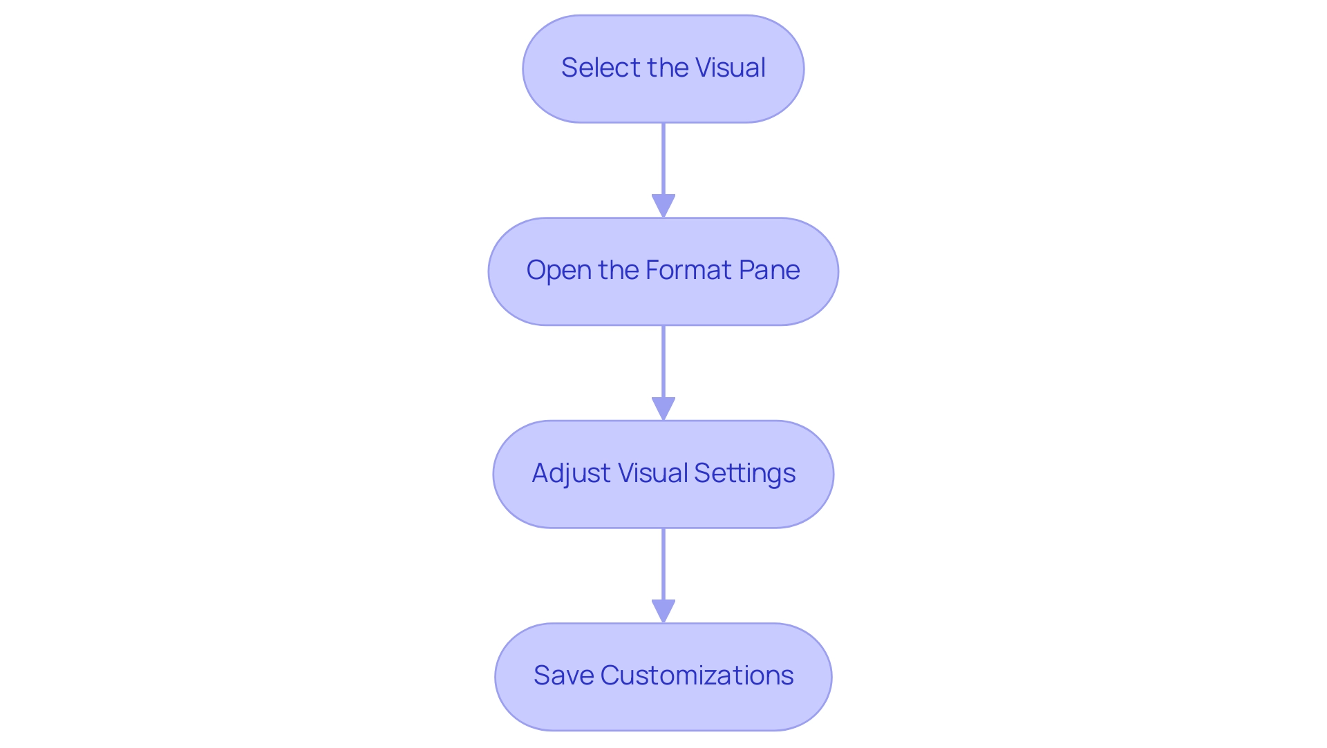 Each box represents a step in the customization process, and the arrows indicate the sequential flow from one step to the next.