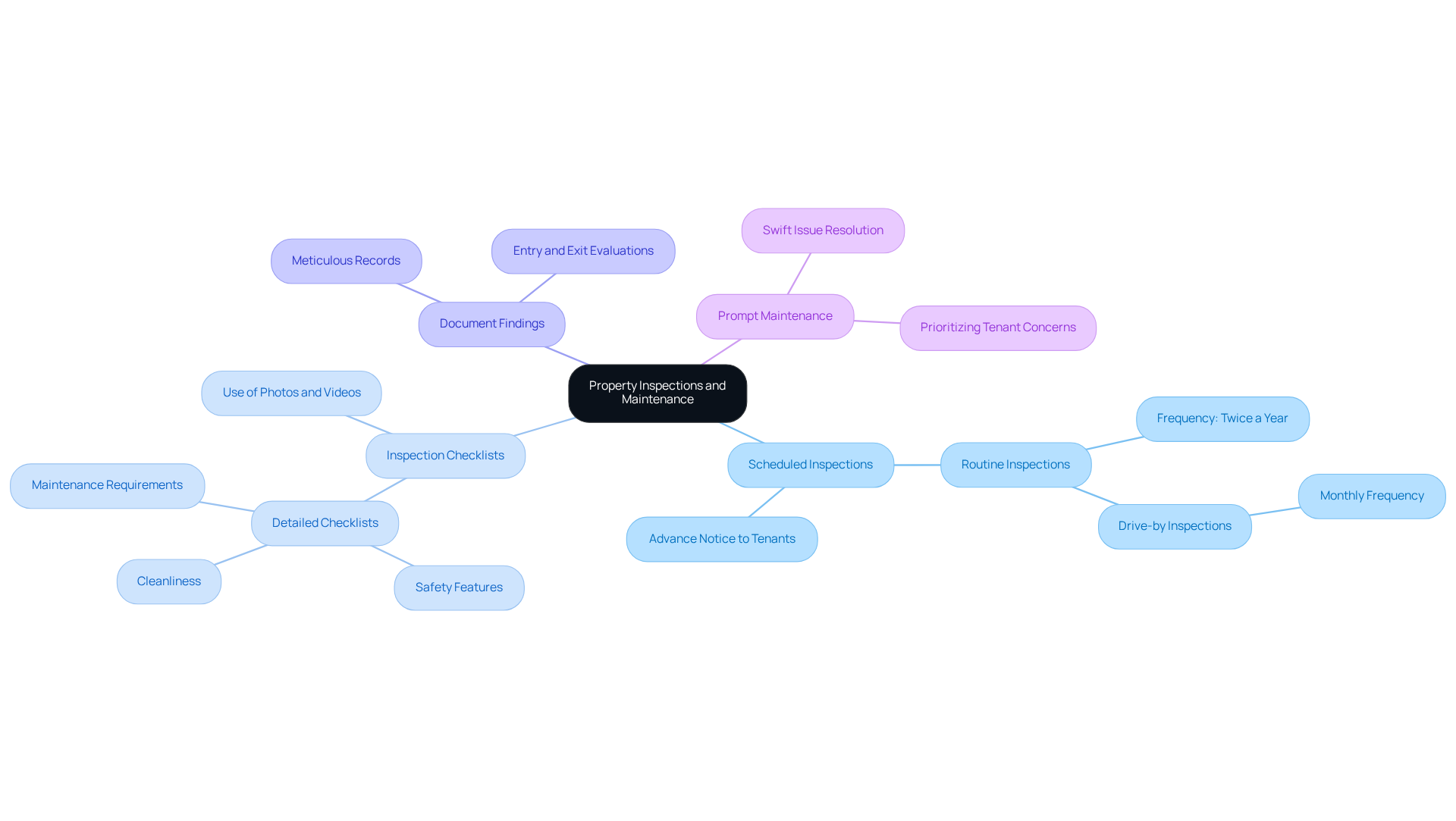 The center represents the main focus on property inspections, while the branches show different best practices. Each branch can be explored for more details, helping you understand how to effectively manage property inspections.
