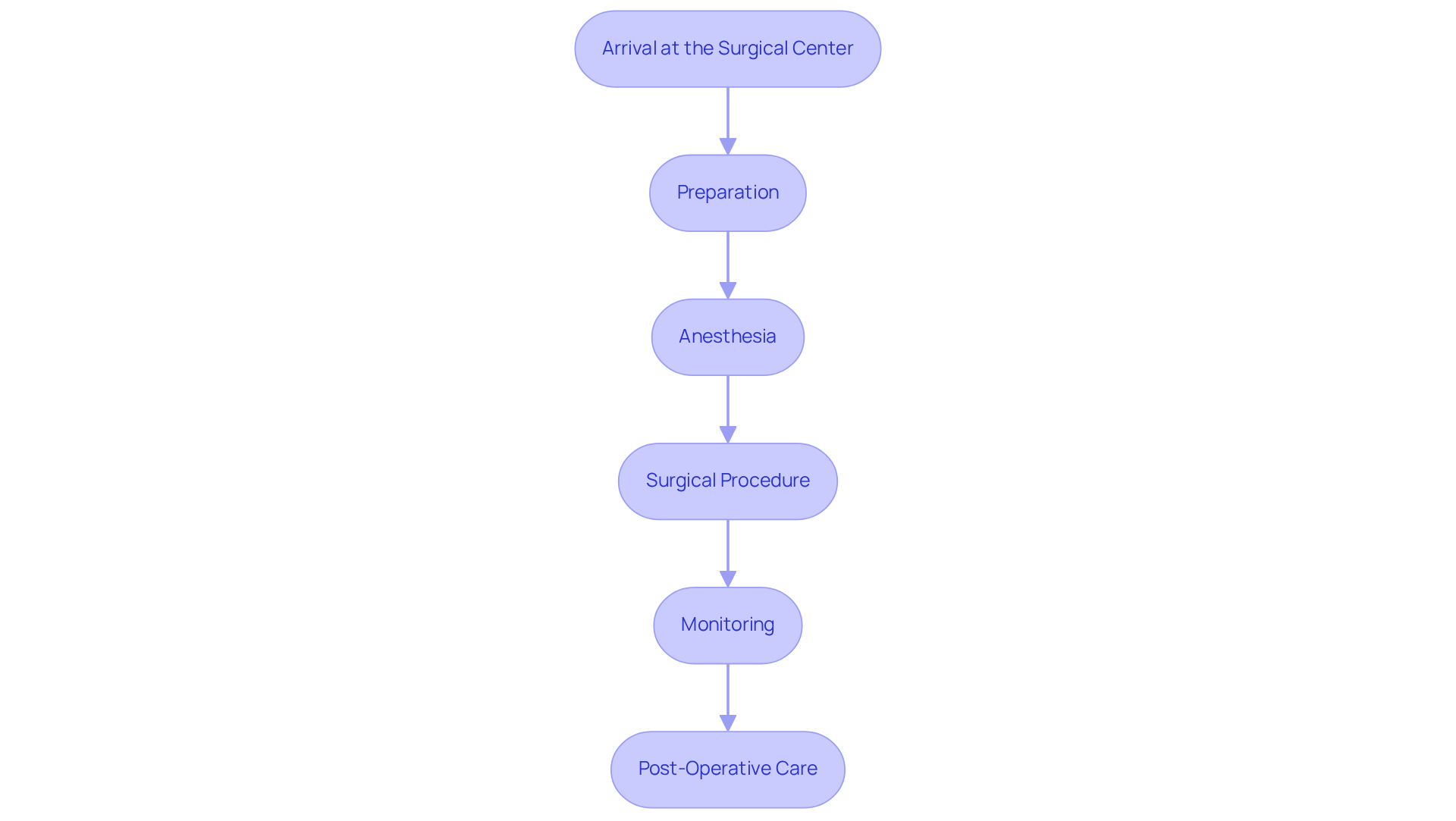 Este diagrama de flujo le guiará a través del proceso de cirugía de cataratas. Cada recuadro representa un paso que deberá seguir, desde su llegada al centro quirúrgico hasta los cuidados postoperatorios. Siga las flechas para ver cómo cada paso conduce al siguiente, lo que le ayudará a prepararse para su cirugía. This flowchart guides you through the cataract surgery process. Each box represents a step you will take, from arriving at the surgical center to your post-operative care. Follow the arrows to see how each step leads to the next, helping you prepare for your surgery.