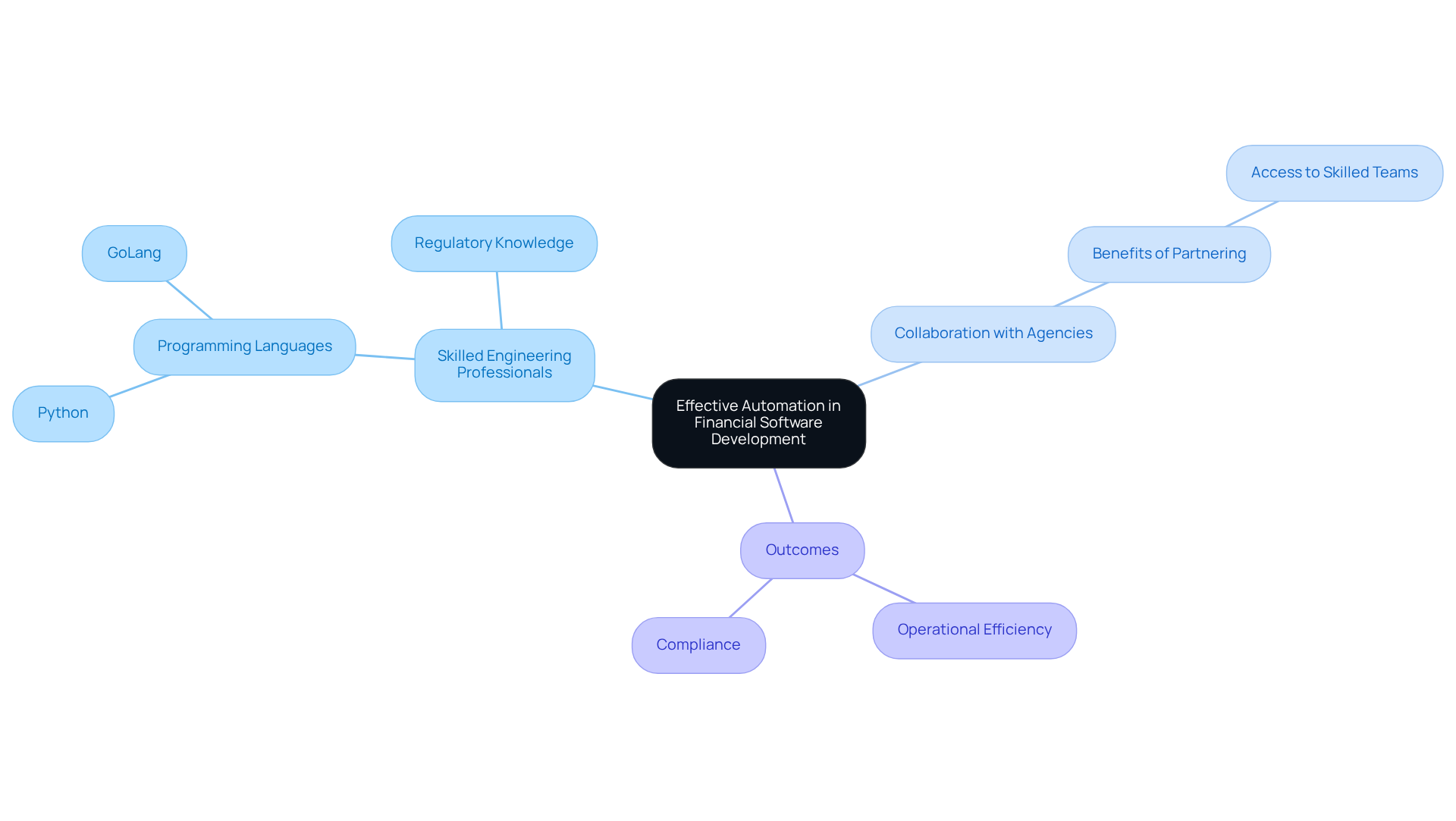 Start at the center with the main idea of effective automation, then explore the branches to see the skills needed, the benefits of collaboration, and the positive outcomes achieved.